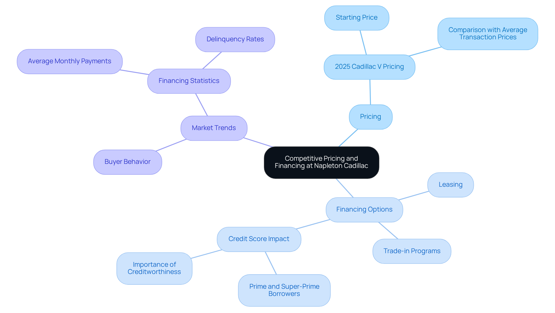 The central node represents the main topic, while branches show key areas of focus. Each sub-node provides more detail about pricing, financing options, and market trends, helping you understand how they relate to each other. The central node represents the main topic, while branches show key areas of focus. Each sub-node provides more detail about pricing, financing options, and market trends, helping you understand how they relate to each other.