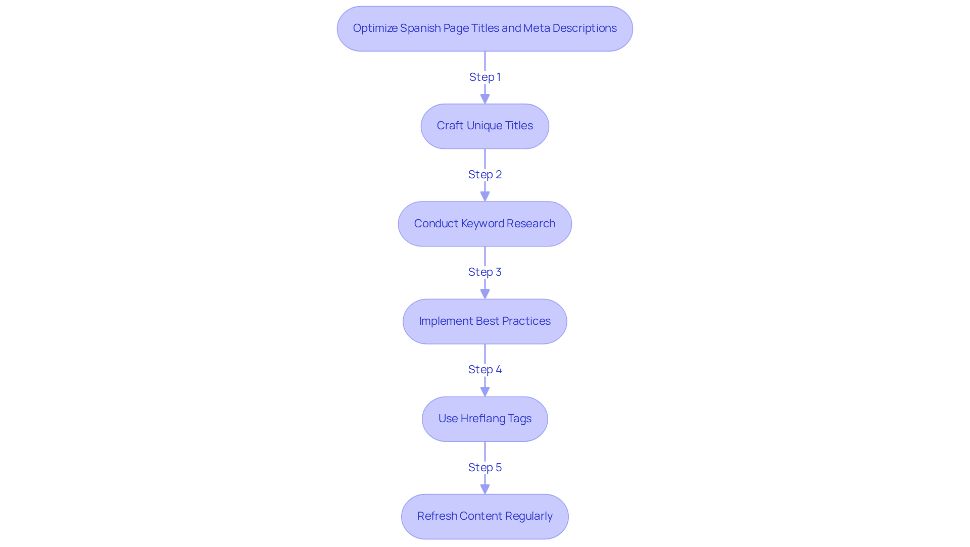 This flowchart guides you through the process of optimizing your online content for Spanish-speaking clients. Start at the top and follow the arrows to see each step you need to take, from crafting titles to refreshing your content.