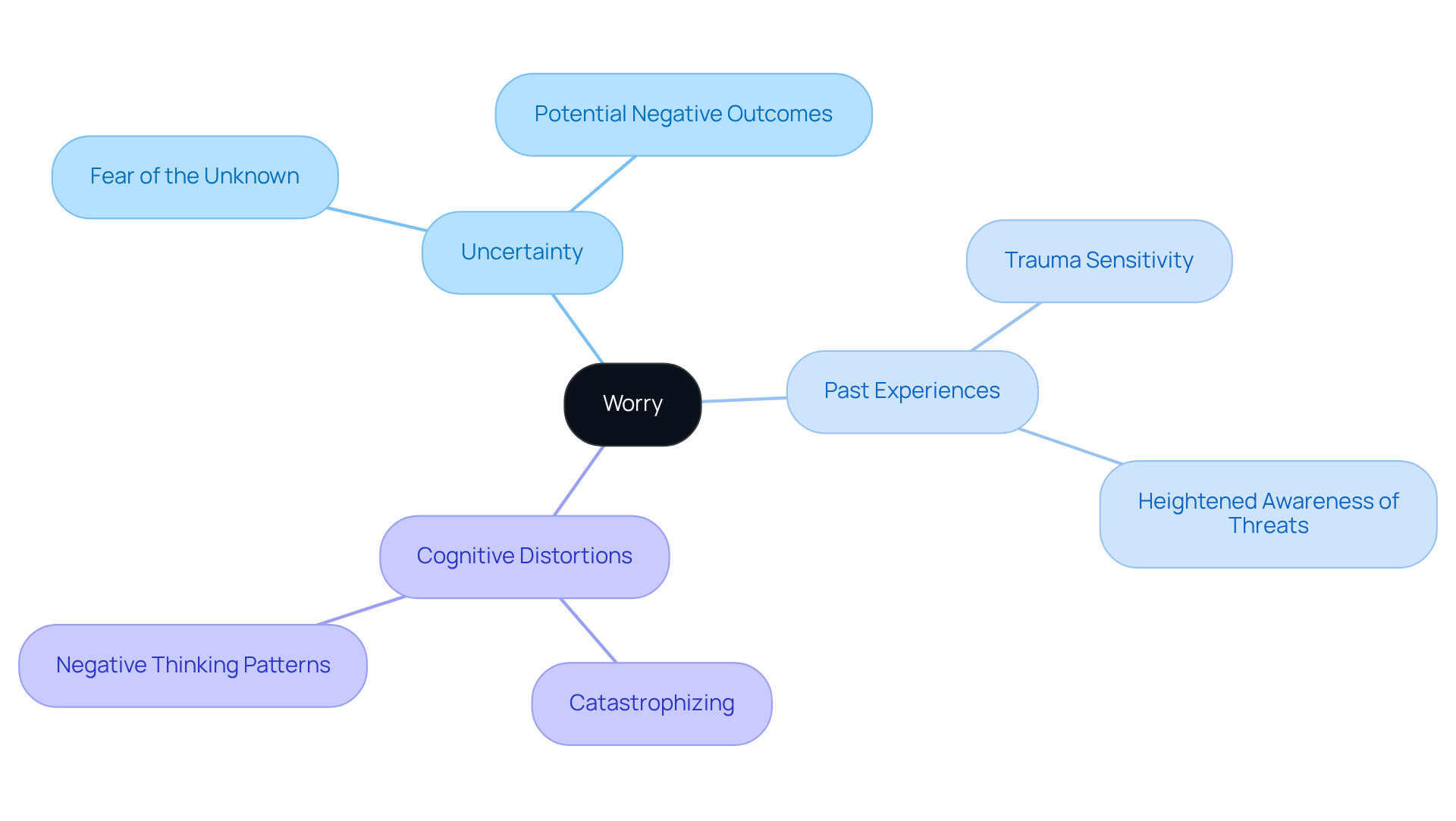 This mindmap starts with 'Worry' at the center. Each branch represents a common trigger for worry, and the sub-branches provide more details. Follow the branches to see how different factors contribute to feelings of anxiety and worry.