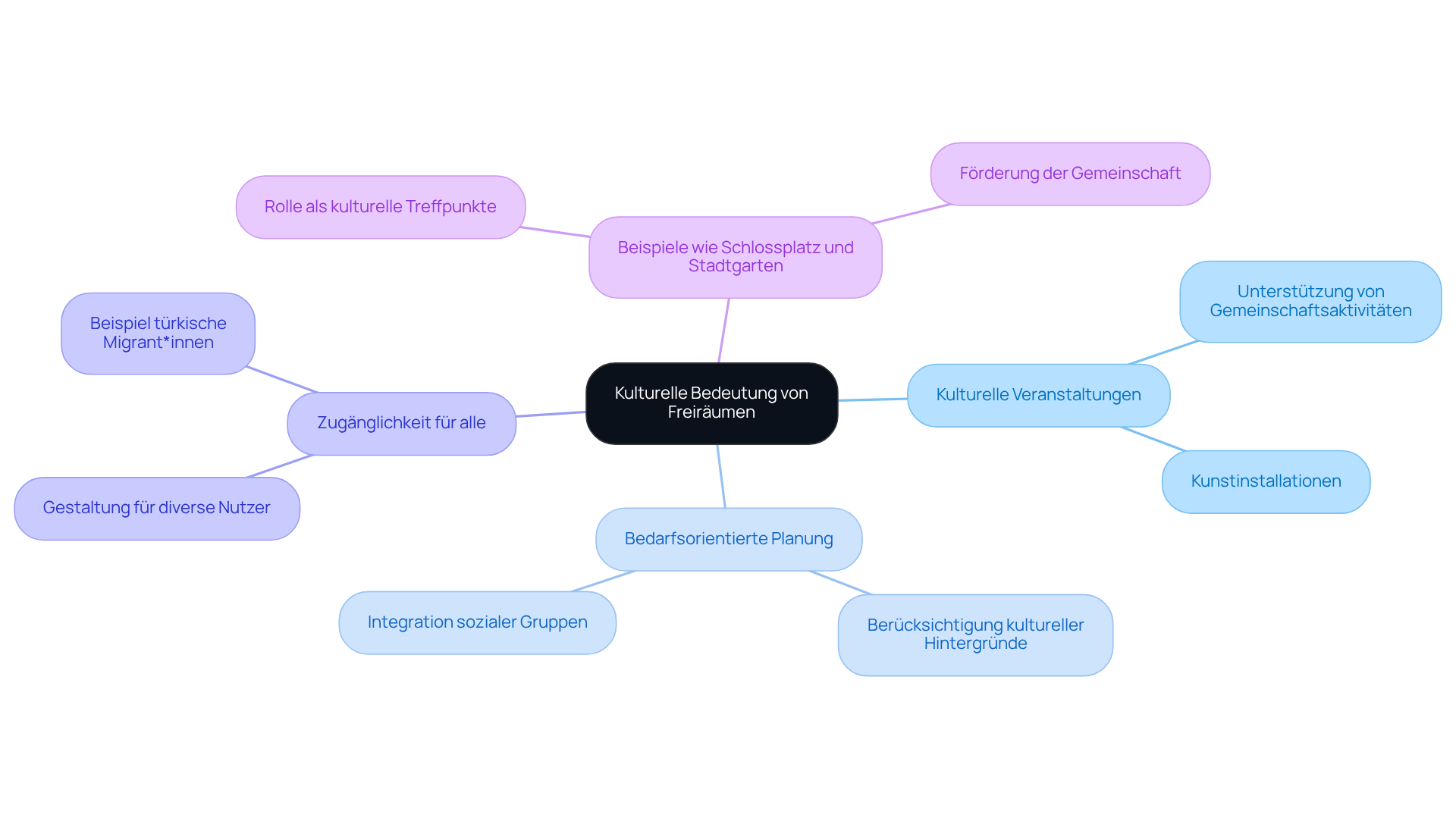 Im Zentrum steht die kulturelle Bedeutung von Freiräumen. Die Äste zeigen verschiedene Aspekte, wie Veranstaltungen und Bedürfnisse, die für die Gestaltung dieser Räume wichtig sind. Je mehr Äste, desto mehr Ideen und Konzepte werden dargestellt.