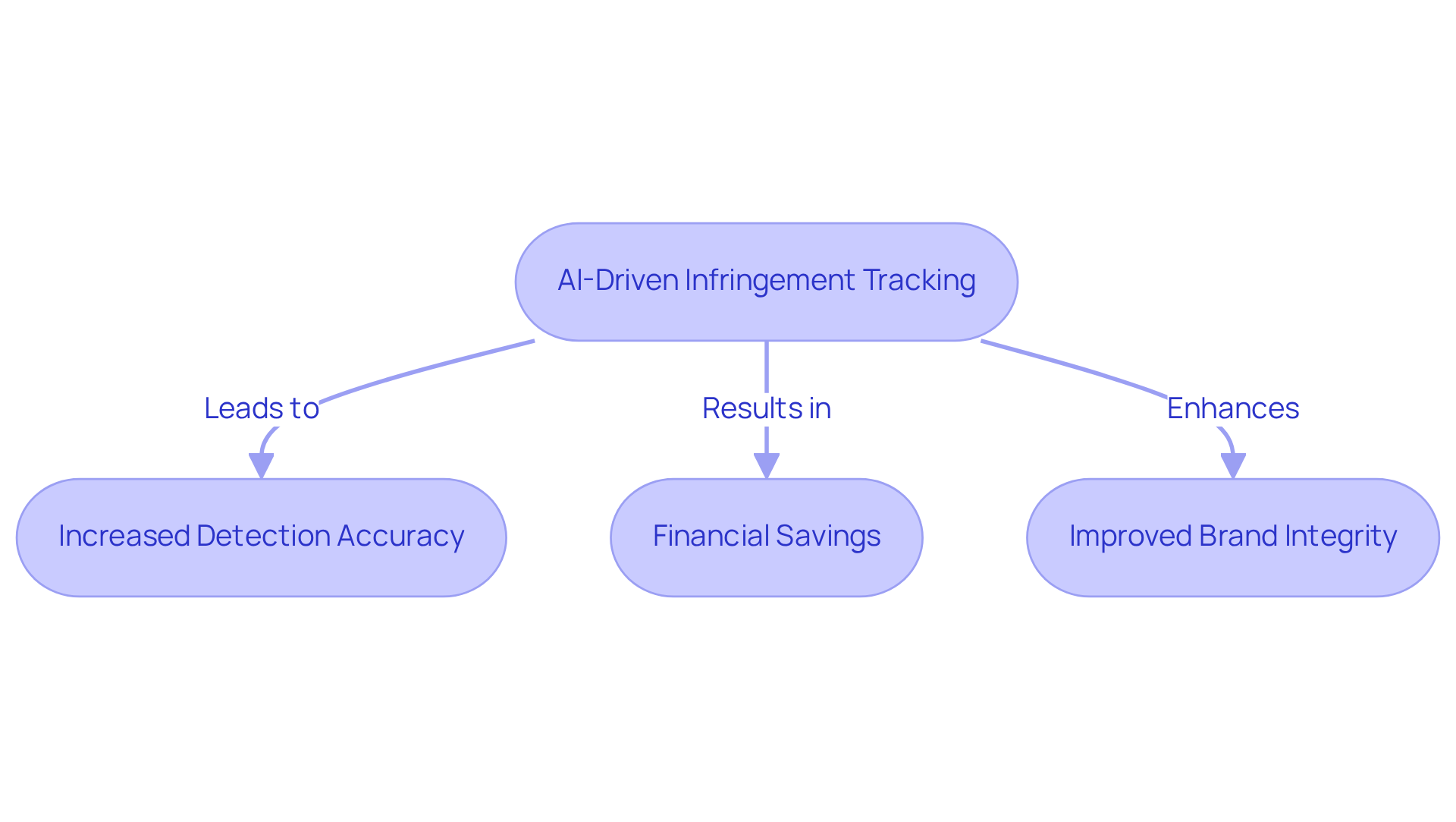 This flowchart shows how using AI-driven infringement tracking leads to better detection of counterfeits and unauthorized uses, which helps companies save money and maintain their brand's integrity.