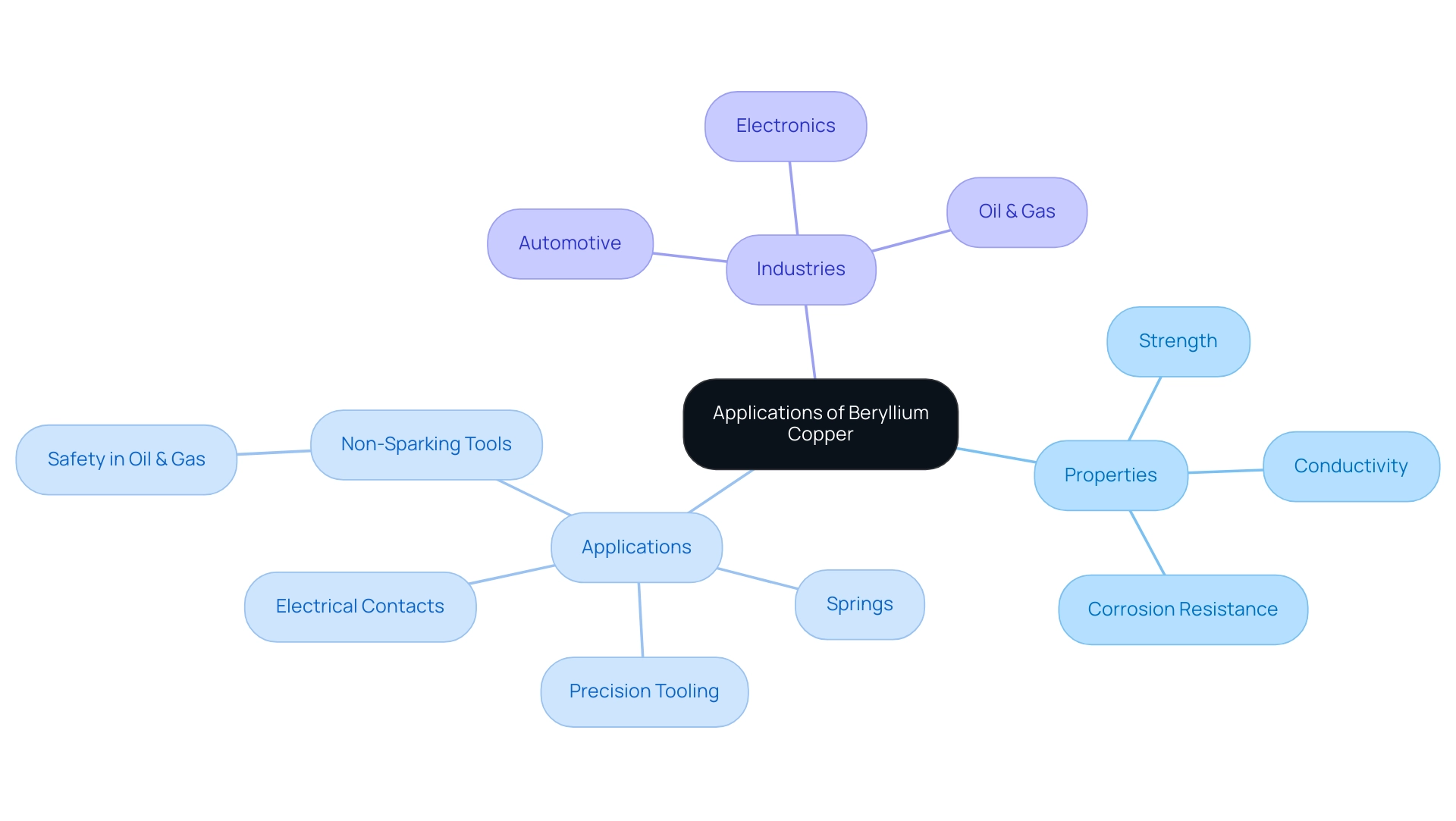 The central node represents the topic, with branches showing properties, specific applications, and relevant industries.