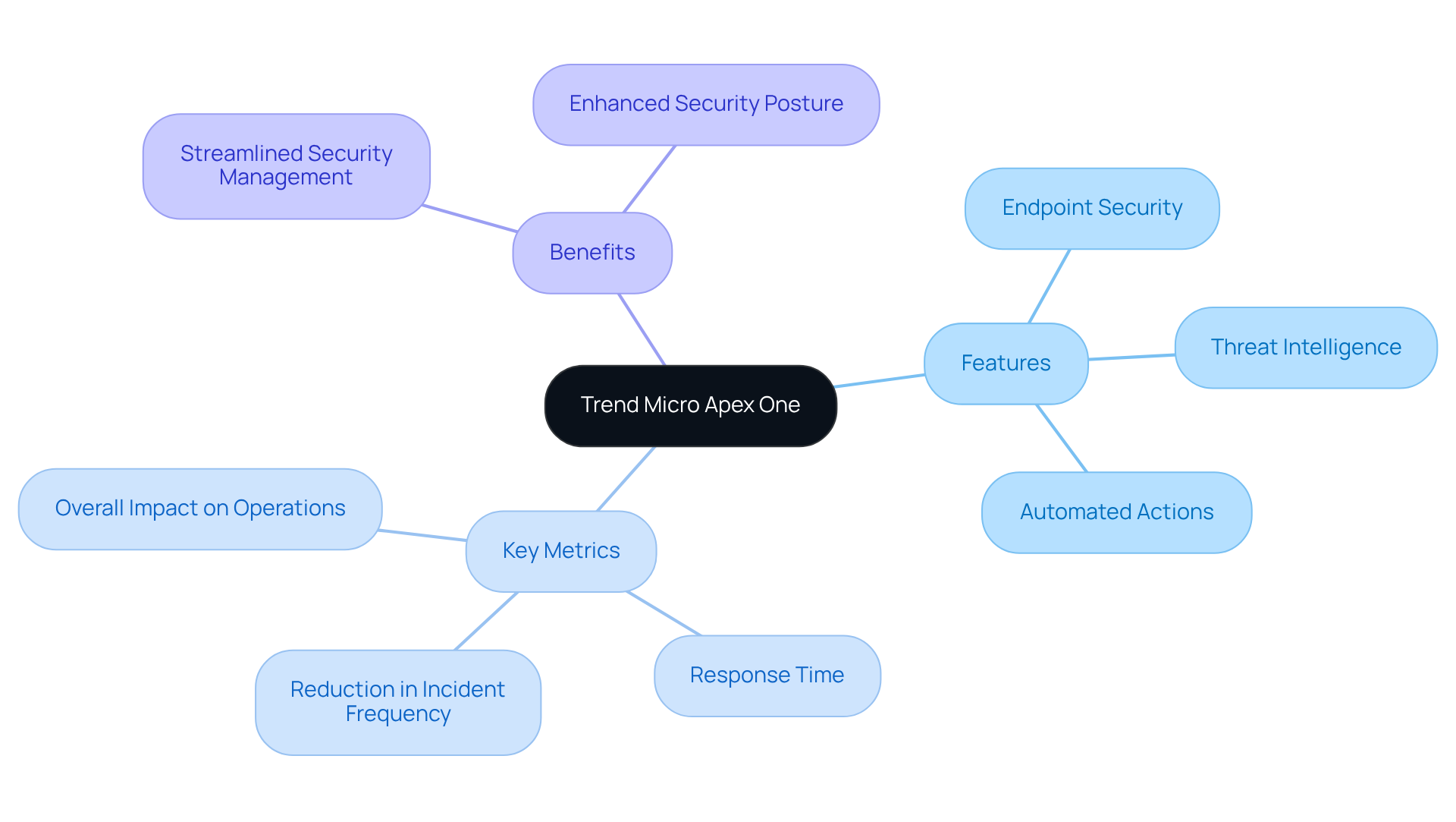 Start at the center with Trend Micro Apex One, then explore the branches to see its features, how we measure its effectiveness, and the benefits it brings to small businesses facing ransomware threats.