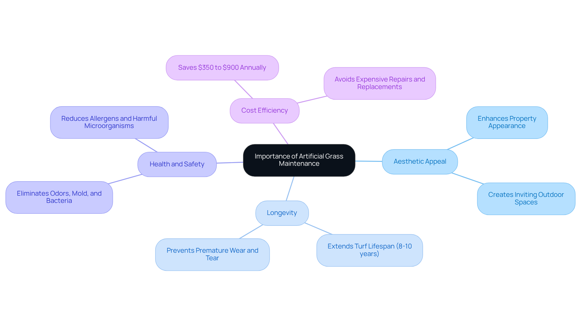 The center shows the main topic, while the branches represent key reasons for maintenance. Each sub-branch provides specific details that support the main reasons, helping you understand why caring for your artificial grass is essential.