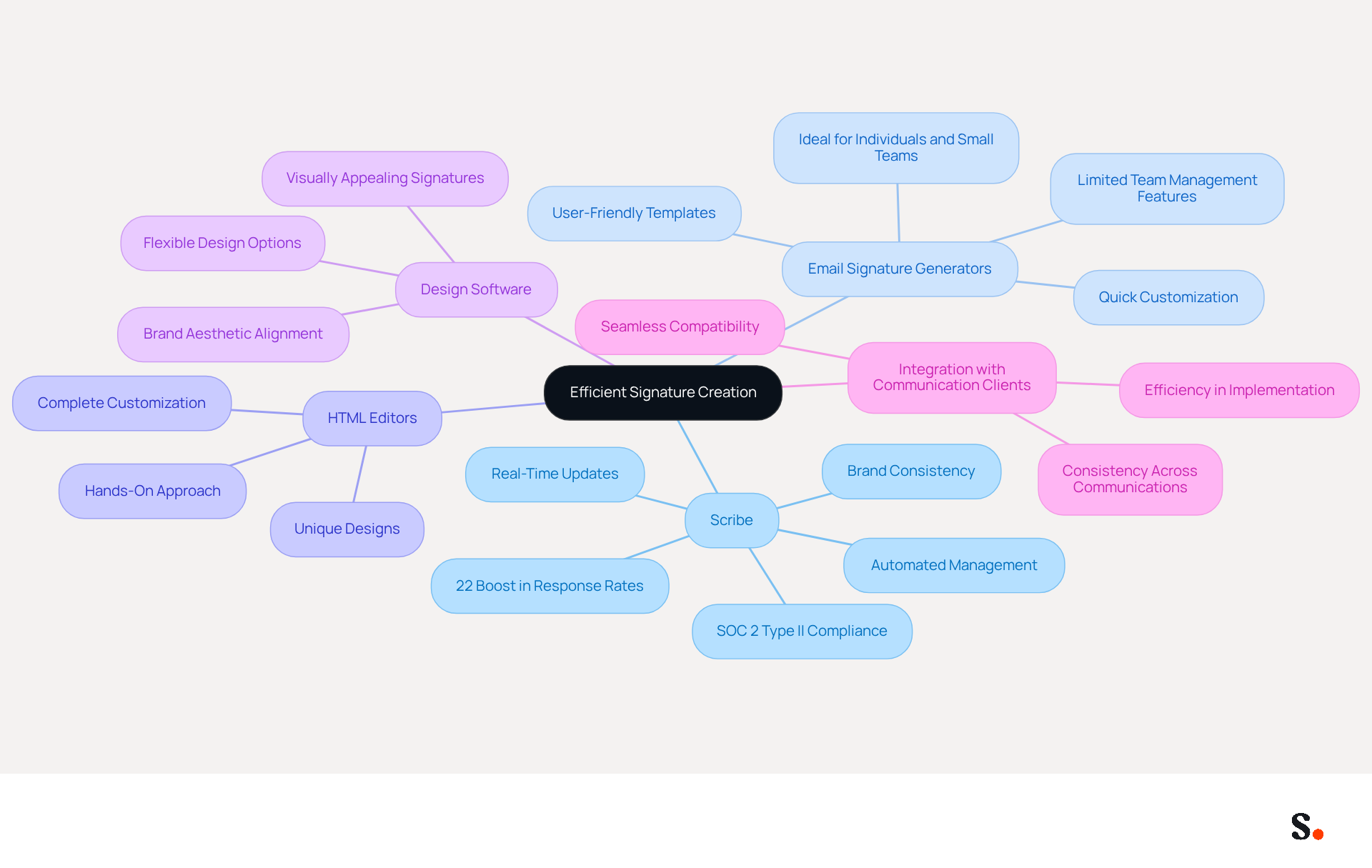 This mindmap starts with the main idea of creating effective email signatures. Each branch represents a different tool or method, and the sub-branches highlight their specific advantages. Follow the branches to see how each tool can help improve your email signatures and overall branding. This mindmap starts with the main idea of creating effective email signatures. Each branch represents a different tool or method, and the sub-branches highlight their specific advantages. Follow the branches to see how each tool can help improve your email signatures and overall branding.