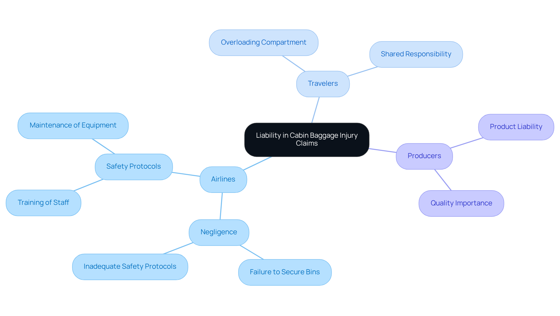 The central node represents the main topic, while the branches show the different parties involved and their responsibilities. Each color-coded branch helps you see how each party contributes to the issue of liability.