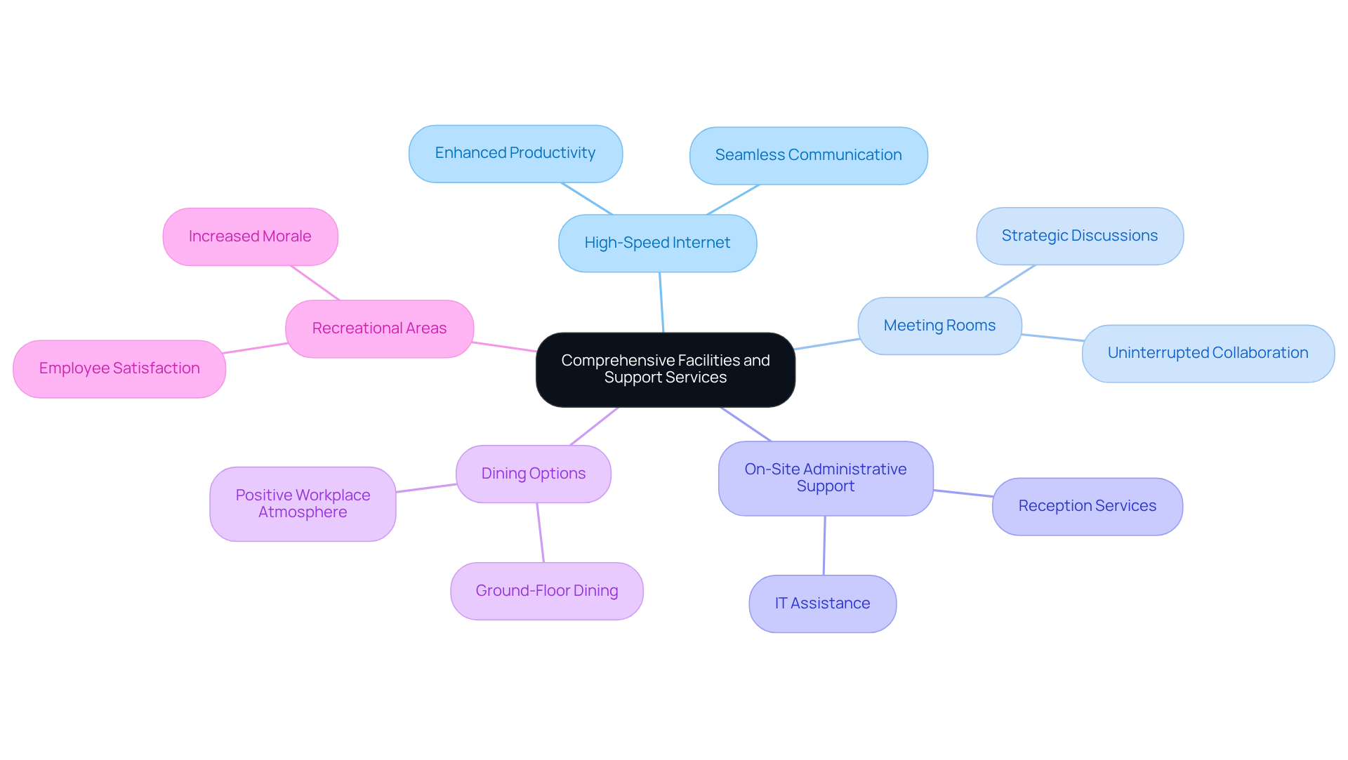 The central node represents the overall theme, while each branch shows a specific amenity or service. Follow the branches to understand how each feature contributes to a positive work environment.