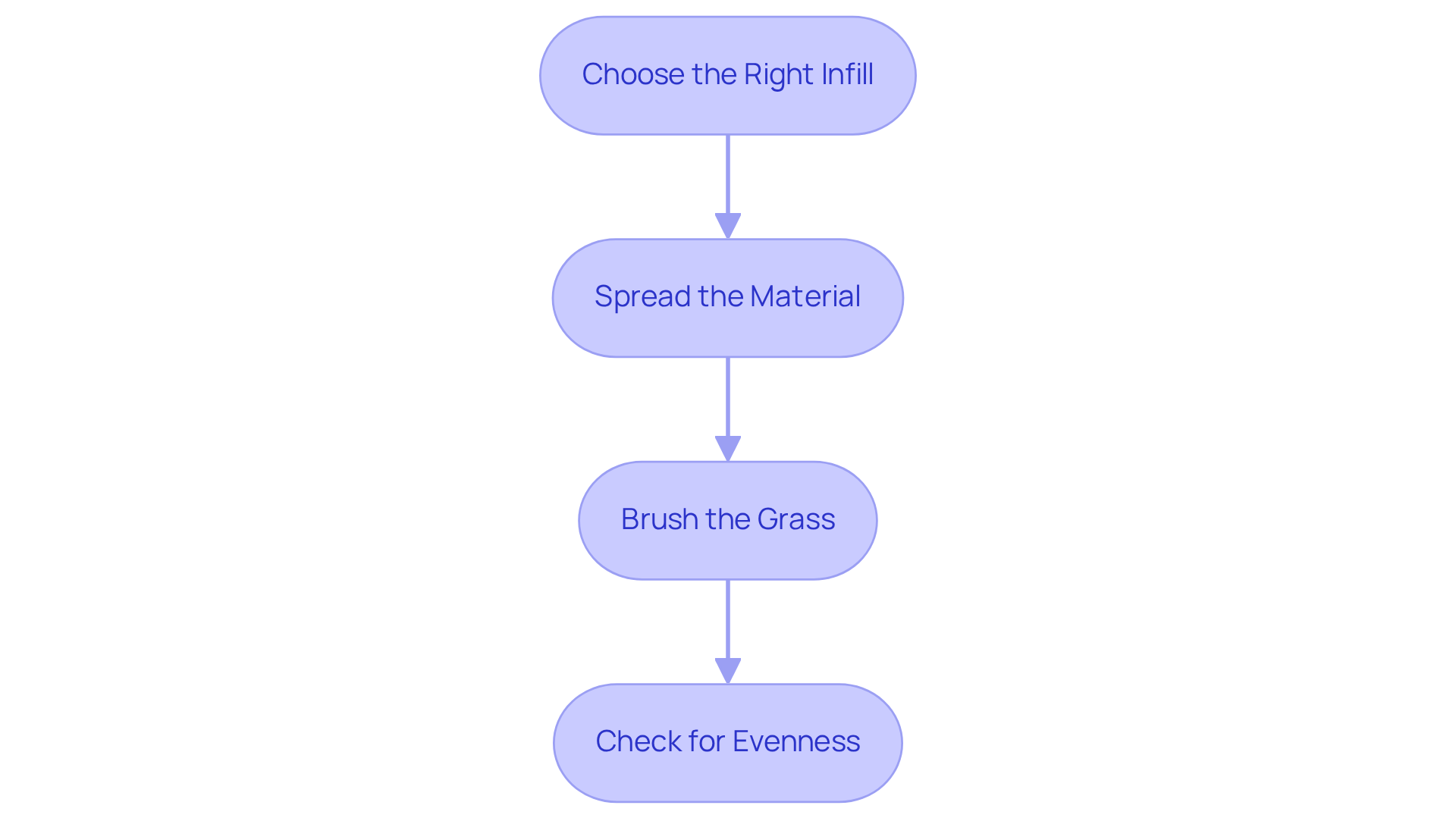 Each box represents a step in the process of adding infill to grass. Follow the arrows to see how to move from one step to the next, ensuring your grass is stable and comfortable.