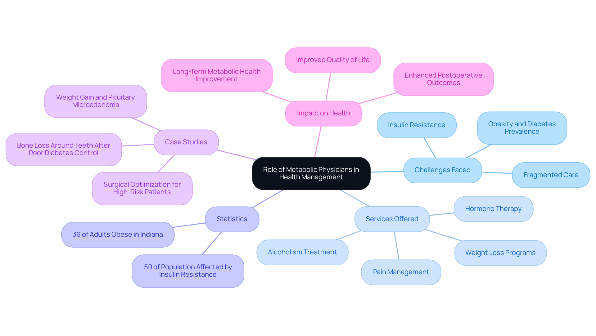 This mindmap illustrates how metabolic physicians contribute to health management. Start at the center with their role, then explore the challenges they address, the services they provide, relevant statistics, and real-life case studies that showcase their impact on patient health. This mindmap illustrates how metabolic physicians contribute to health management. Start at the center with their role, then explore the challenges they address, the services they provide, relevant statistics, and real-life case studies that showcase their impact on patient health.