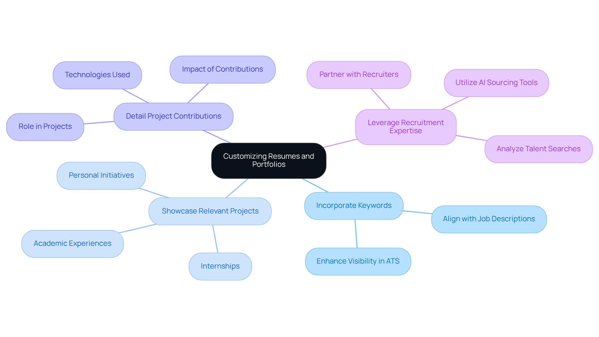At the center is the main strategy, and each branch represents a critical component in that strategy. Follow the branches to see detailed actions you can take to enhance your job application. At the center is the main strategy, and each branch represents a critical component in that strategy. Follow the branches to see detailed actions you can take to enhance your job application.