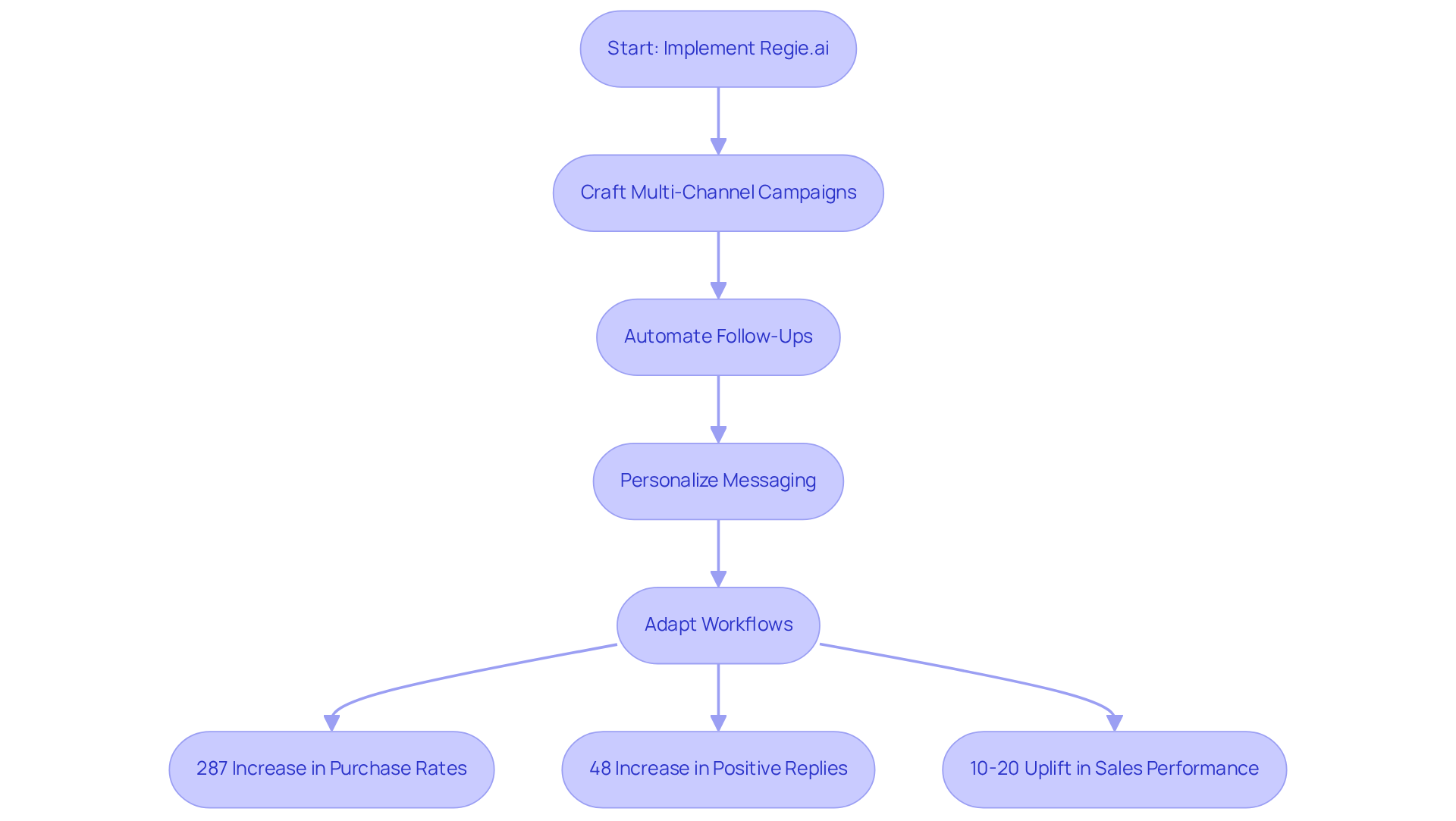 Follow the arrows to see how each step in using Regie.ai leads to improved customer interactions and sales results. Each outcome shows the positive impact of automation on your sales strategy.