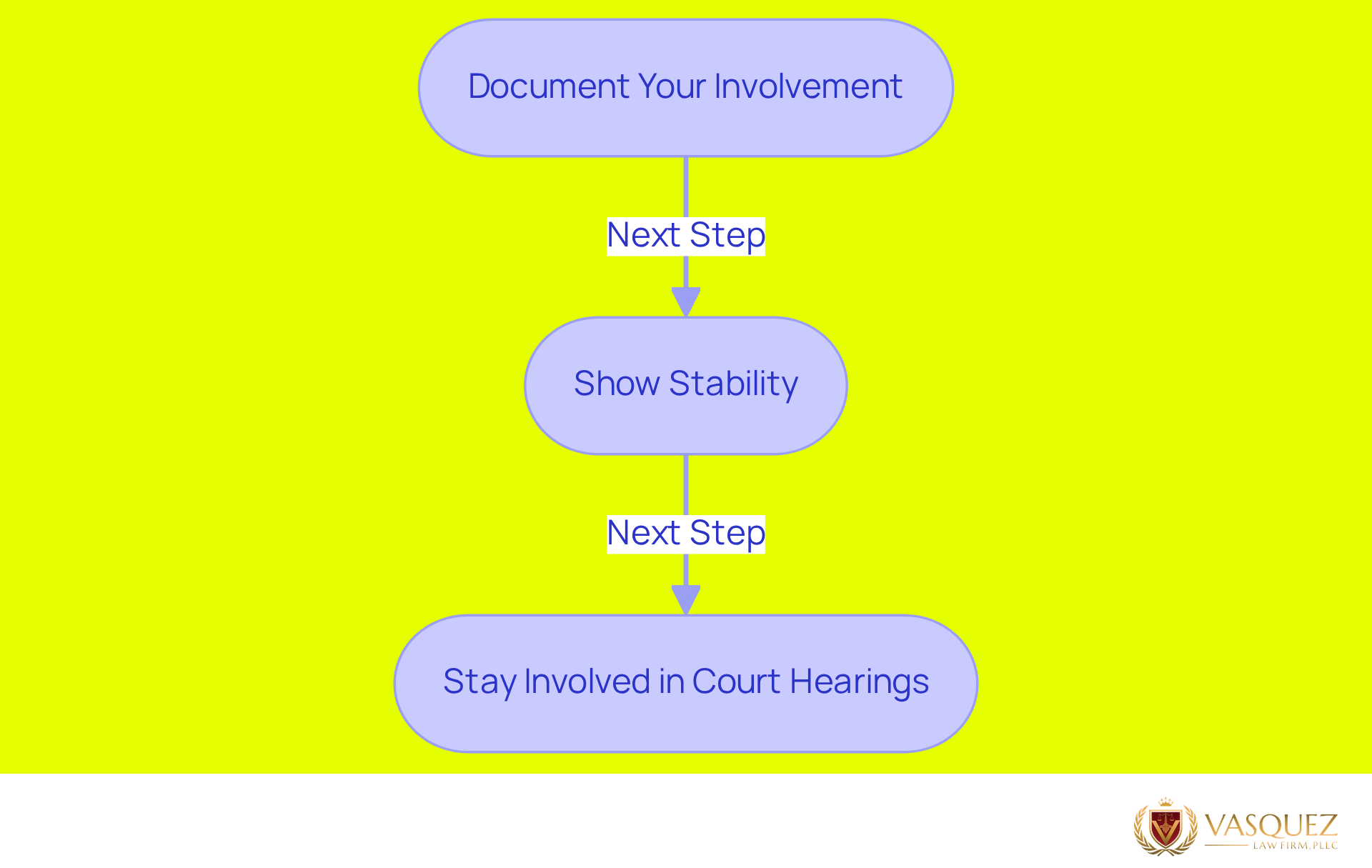 This flowchart outlines the steps fathers can take to navigate biases in family court. Start by documenting your involvement with your children, then show that you can provide a stable environment, and finally, stay actively involved in your court hearings. Each step is crucial for ensuring fair treatment.