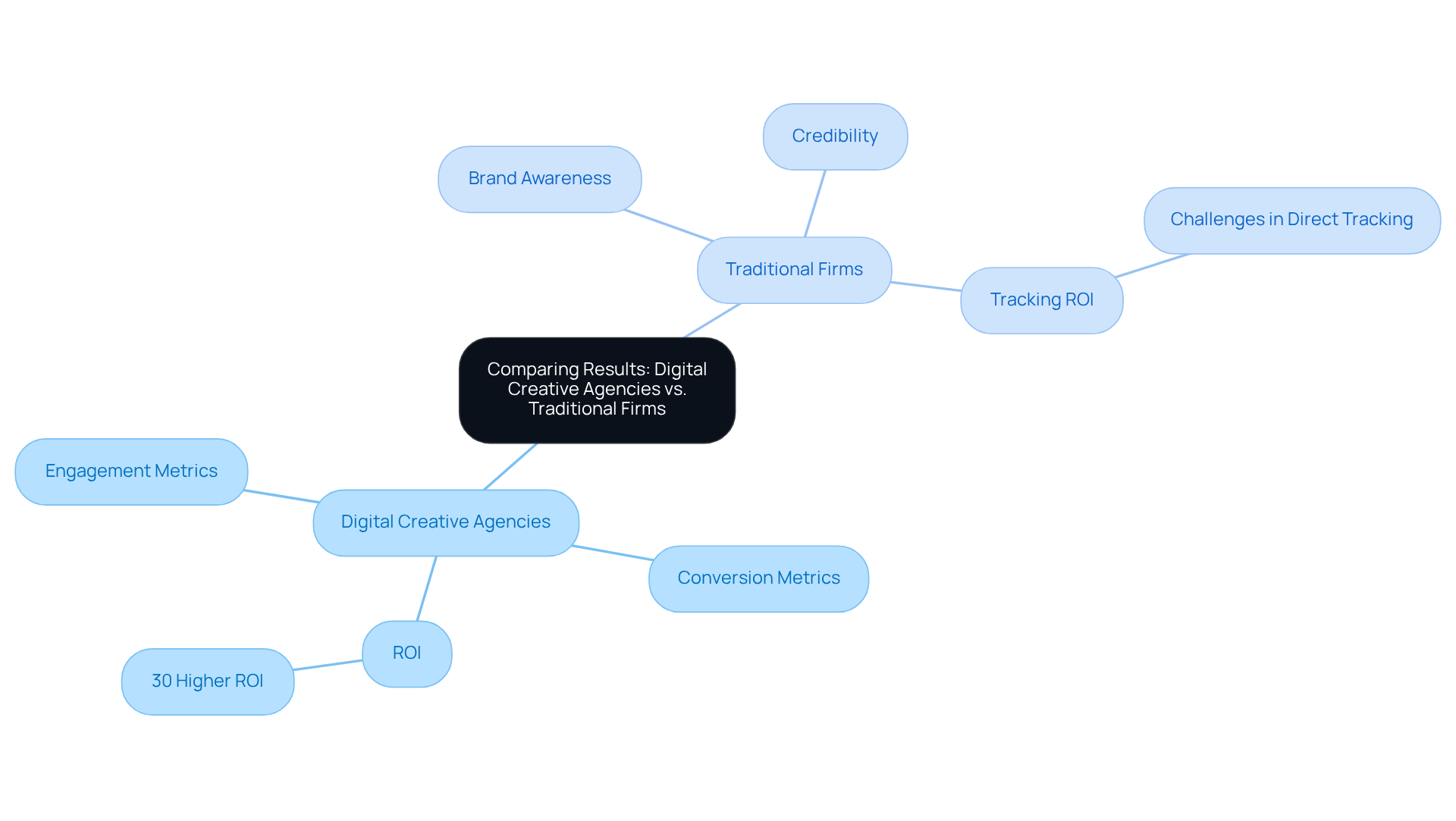This mindmap shows how digital creative agencies and traditional firms stack up against each other. The branches highlight where each excels or falls short, helping you see the key differences at a glance.