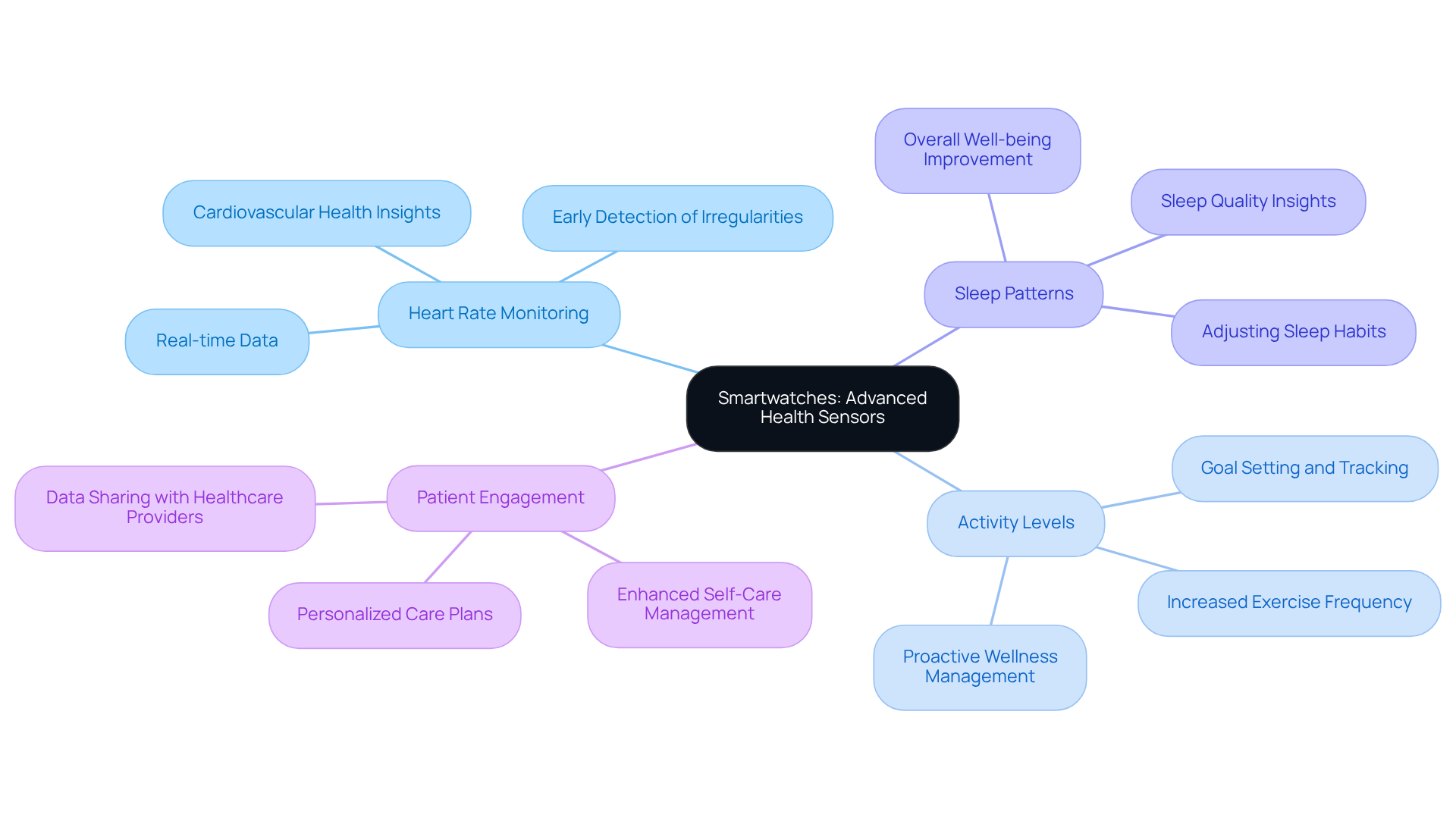 The center represents smartwatches, and the branches show their key features and benefits. Each color-coded branch helps you understand how these features contribute to better health management. The center represents smartwatches, and the branches show their key features and benefits. Each color-coded branch helps you understand how these features contribute to better health management.