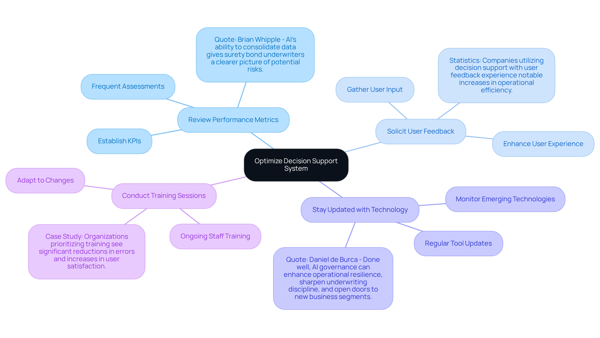 The central node represents the main goal of optimizing the DSS, while each branch highlights a key practice. Sub-branches provide further details or insights related to each practice, making it easy to understand how to enhance the system's performance. The central node represents the main goal of optimizing the DSS, while each branch highlights a key practice. Sub-branches provide further details or insights related to each practice, making it easy to understand how to enhance the system's performance.