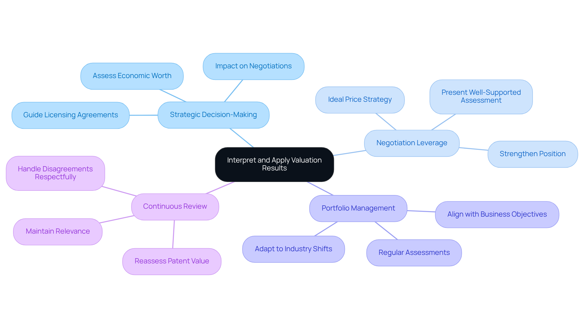 This mindmap starts with the main idea in the center and branches out to show how different aspects of valuation application connect. Each branch represents a key area of focus, and the sub-branches provide more detail on each topic. Follow the branches to see how they relate to the overall strategy for leveraging valuation results.