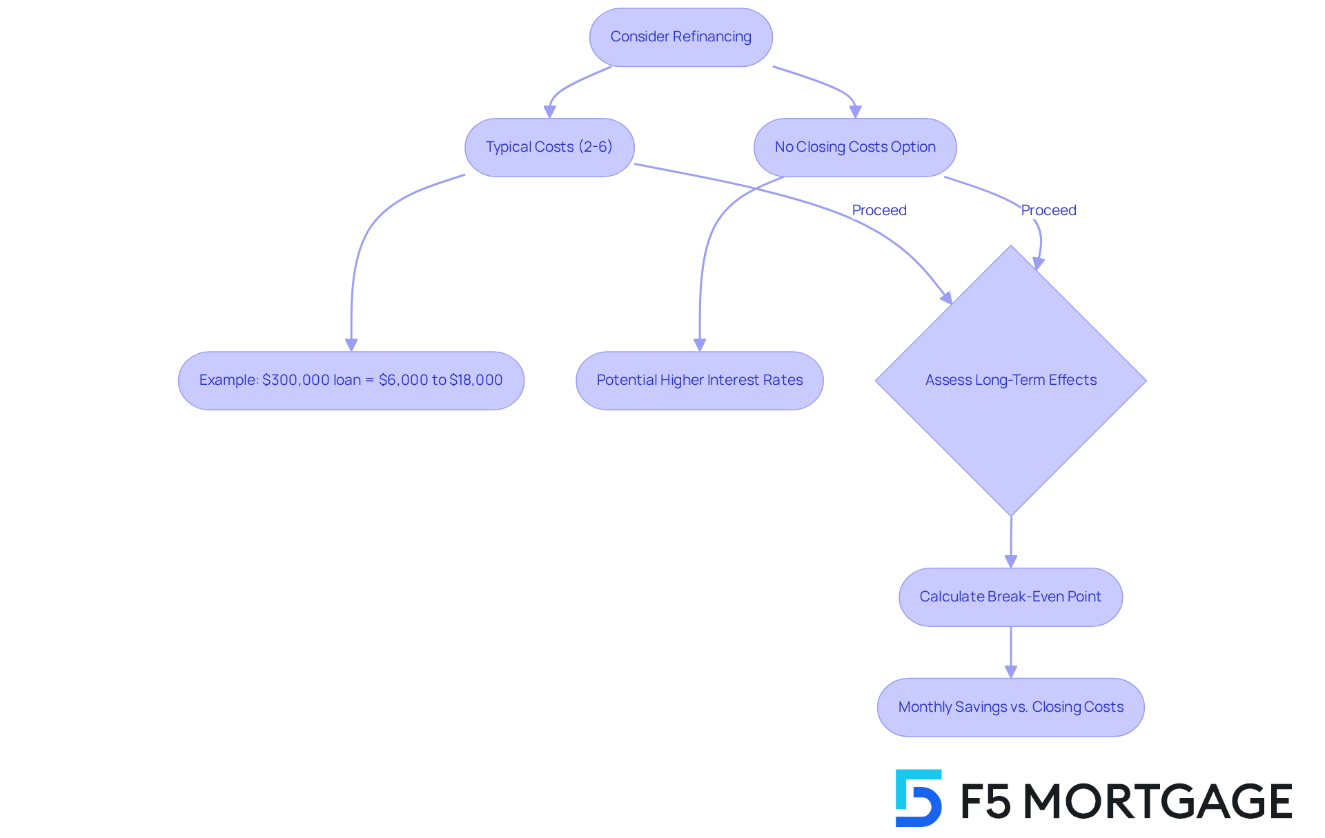 This flowchart visualizes the steps involved in deciding whether to refinance, highlighting typical costs, alternatives, and how to calculate whether refinancing makes sense based on your financial situation. This flowchart visualizes the steps involved in deciding whether to refinance, highlighting typical costs, alternatives, and how to calculate whether refinancing makes sense based on your financial situation.