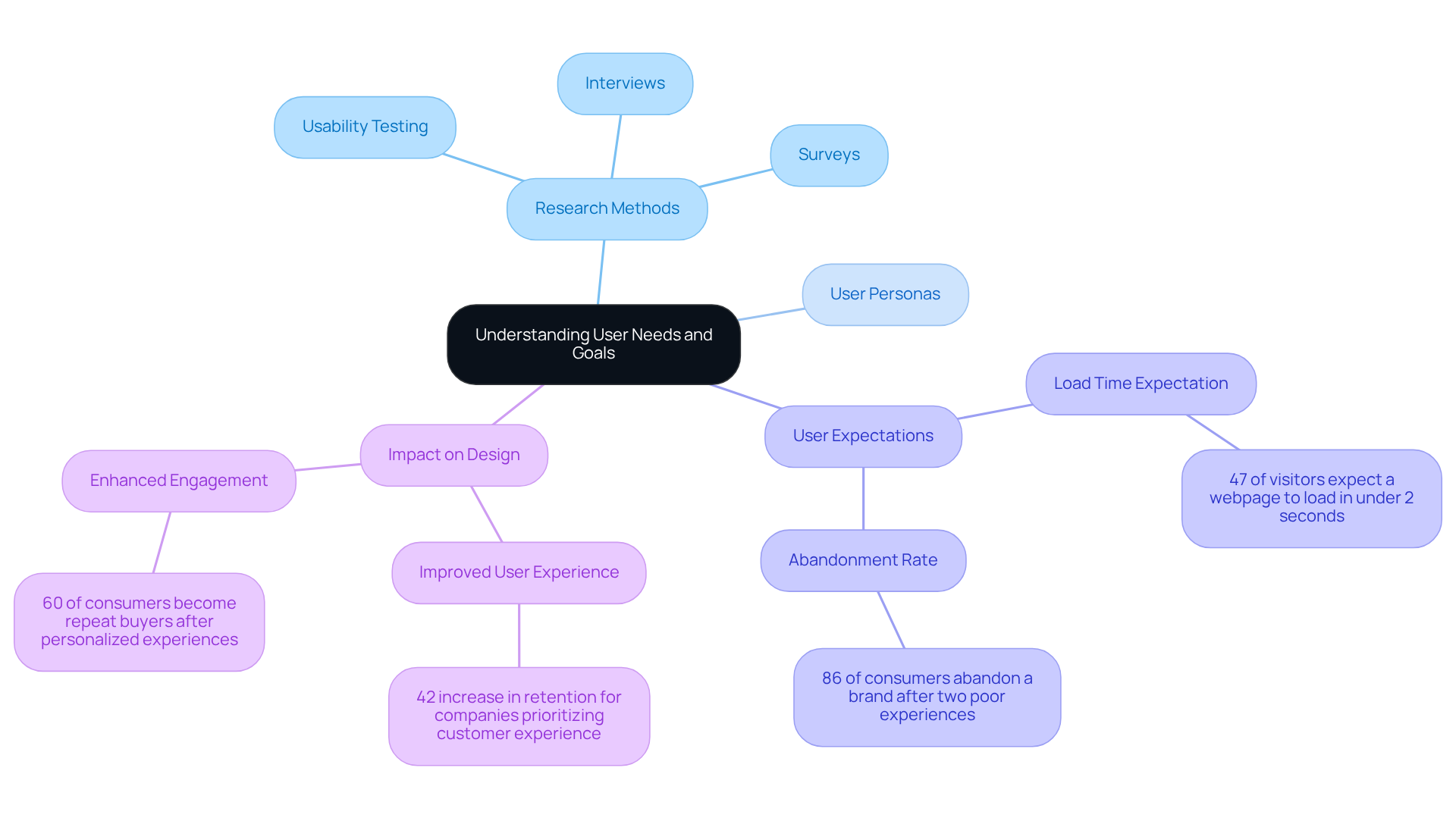 The central node represents the main focus on understanding user needs. Each branch and sub-branch illustrates the steps and considerations involved in this process — from research methods to user expectations and the impact on design choices.
