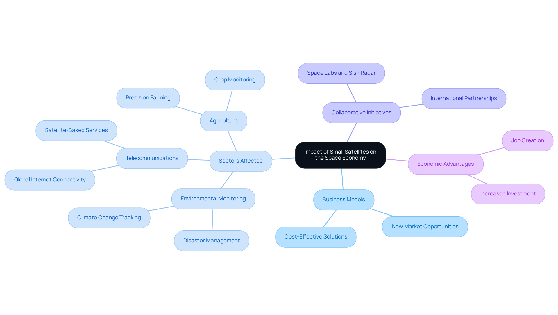 The central node represents the main topic, while the branches show how small satellites influence various sectors and initiatives. Each color-coded branch helps you quickly identify different areas of impact.