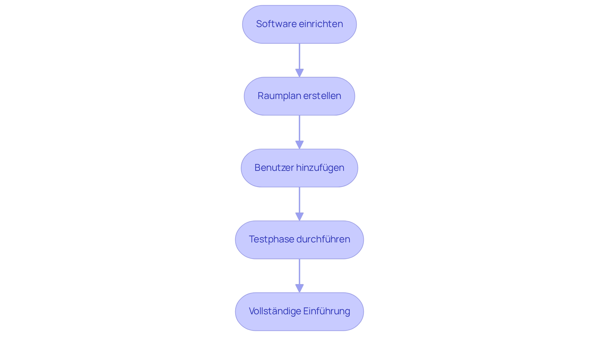 Jeder Schritt im Diagramm zeigt, was zu tun ist, um das Desksharing-System erfolgreich zu implementieren — folge den Pfeilen, um zu sehen, wie die Schritte miteinander verbunden sind.