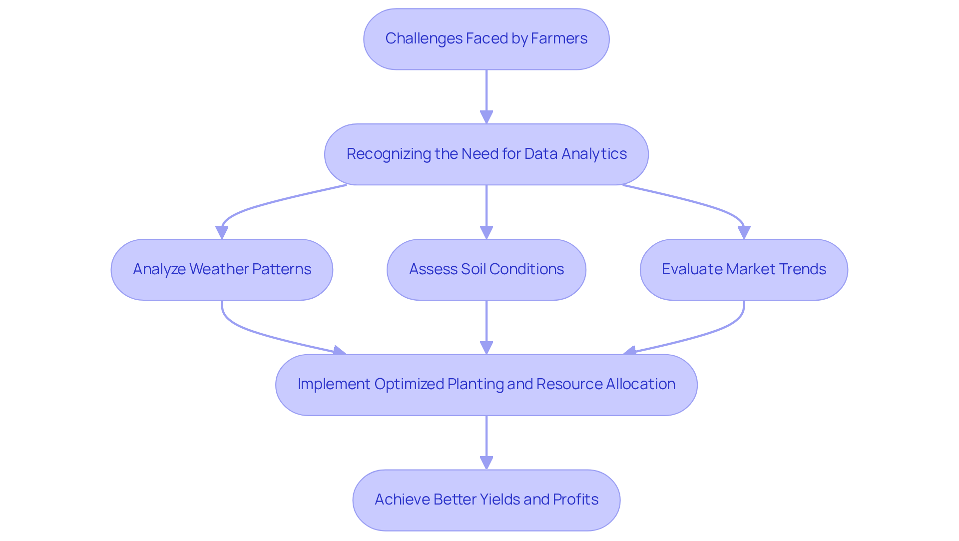 Follow the arrows to see how farmers can move from facing challenges to using data analytics for better decision-making and improved outcomes.