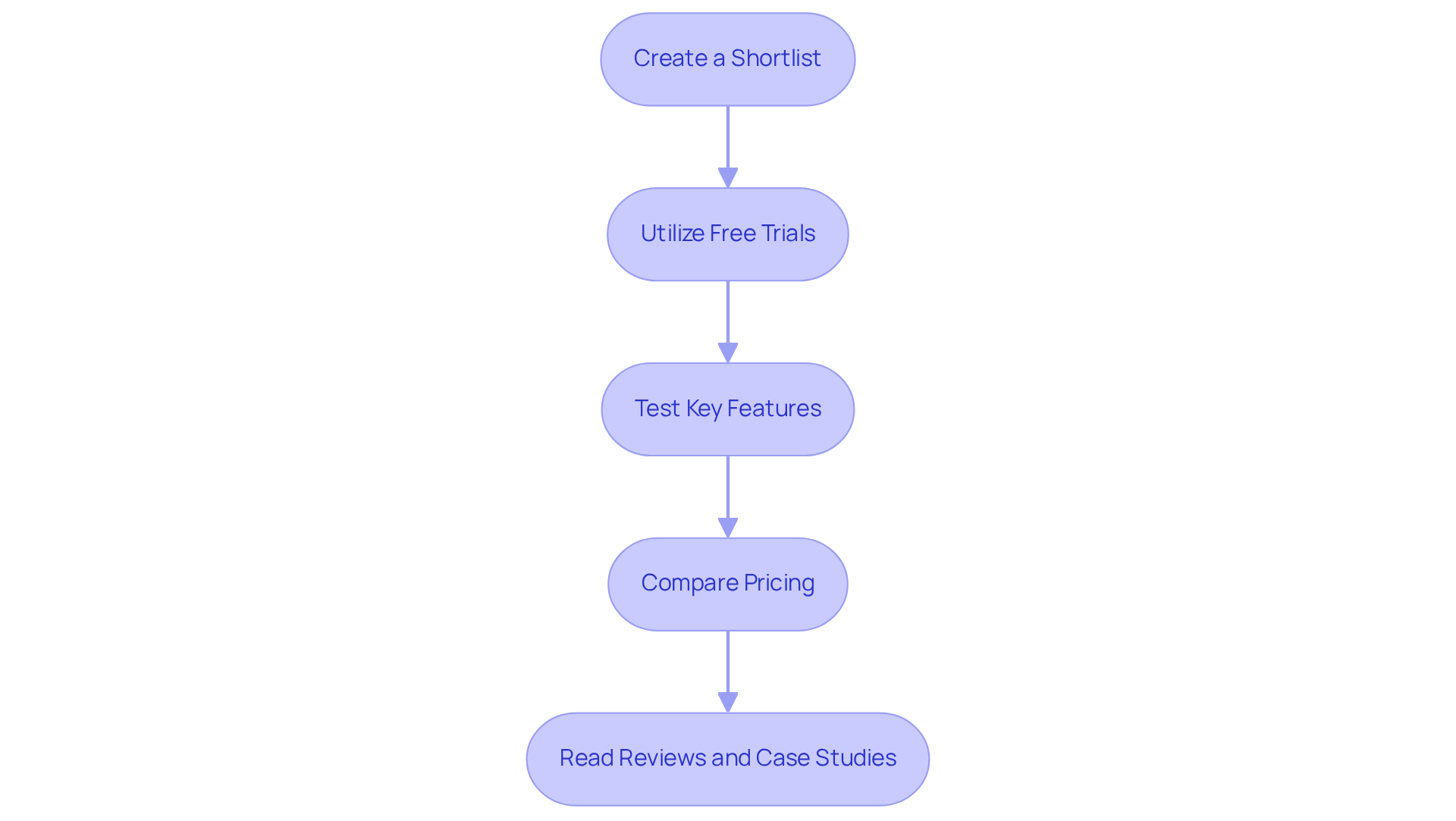 Each box represents a step in your journey to selecting the best cold email platform. Follow the arrows to see how to progress from one action to the next, leading you to a confident choice. Each box represents a step in your journey to selecting the best cold email platform. Follow the arrows to see how to progress from one action to the next, leading you to a confident choice.