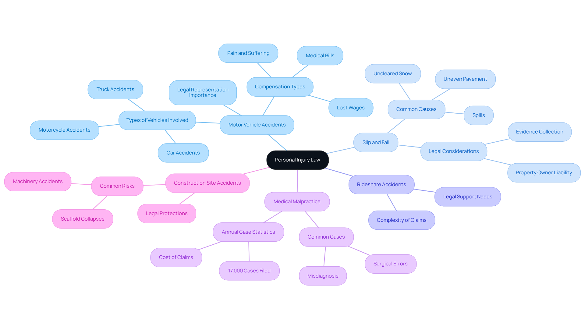 This mindmap helps you visualize the different types of personal injury cases and their legal needs. Start at the center with 'Personal Injury Law' and follow the branches to see how each type of case connects to specific legal considerations. Each color represents a different case type, making it easy to differentiate between them.