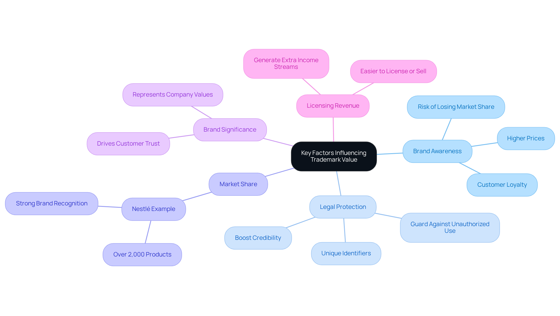 The central node represents the overall theme of trademark value, while each branch highlights a critical factor. Sub-branches provide additional details or examples, helping you see how each factor contributes to the overall worth of a trademark.