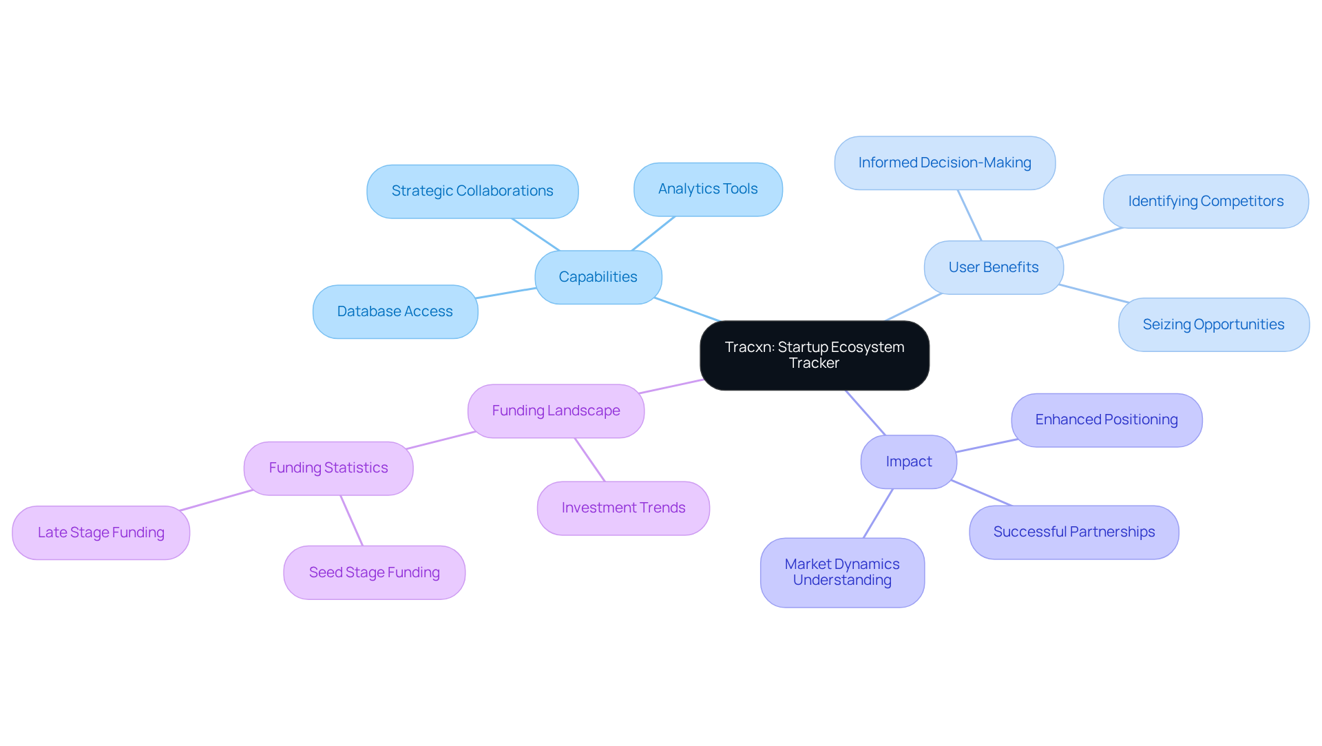 The center represents Tracxn, and the branches show different aspects of what it offers. Each color-coded branch leads to specific features or benefits, helping you see how they all connect to support startups in the ecosystem.