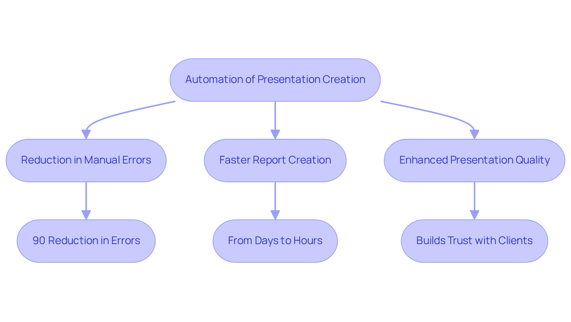 Follow the arrows to see how automating the presentation process leads to fewer errors, quicker creation times, and ultimately better quality presentations that build trust with clients.