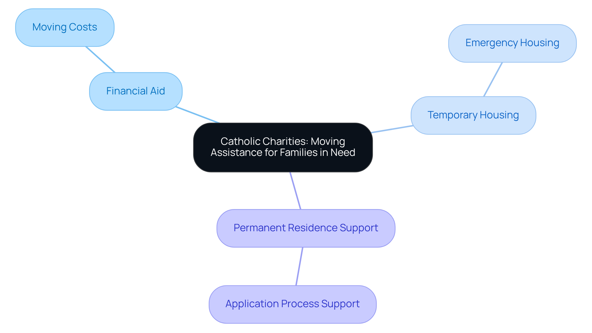 This mindmap illustrates the various ways Catholic Charities assists families facing relocation challenges. Each branch represents a type of support, and the sub-branches provide more details about what that support entails. Follow the branches to see how these services connect to the overall mission of helping families in need.