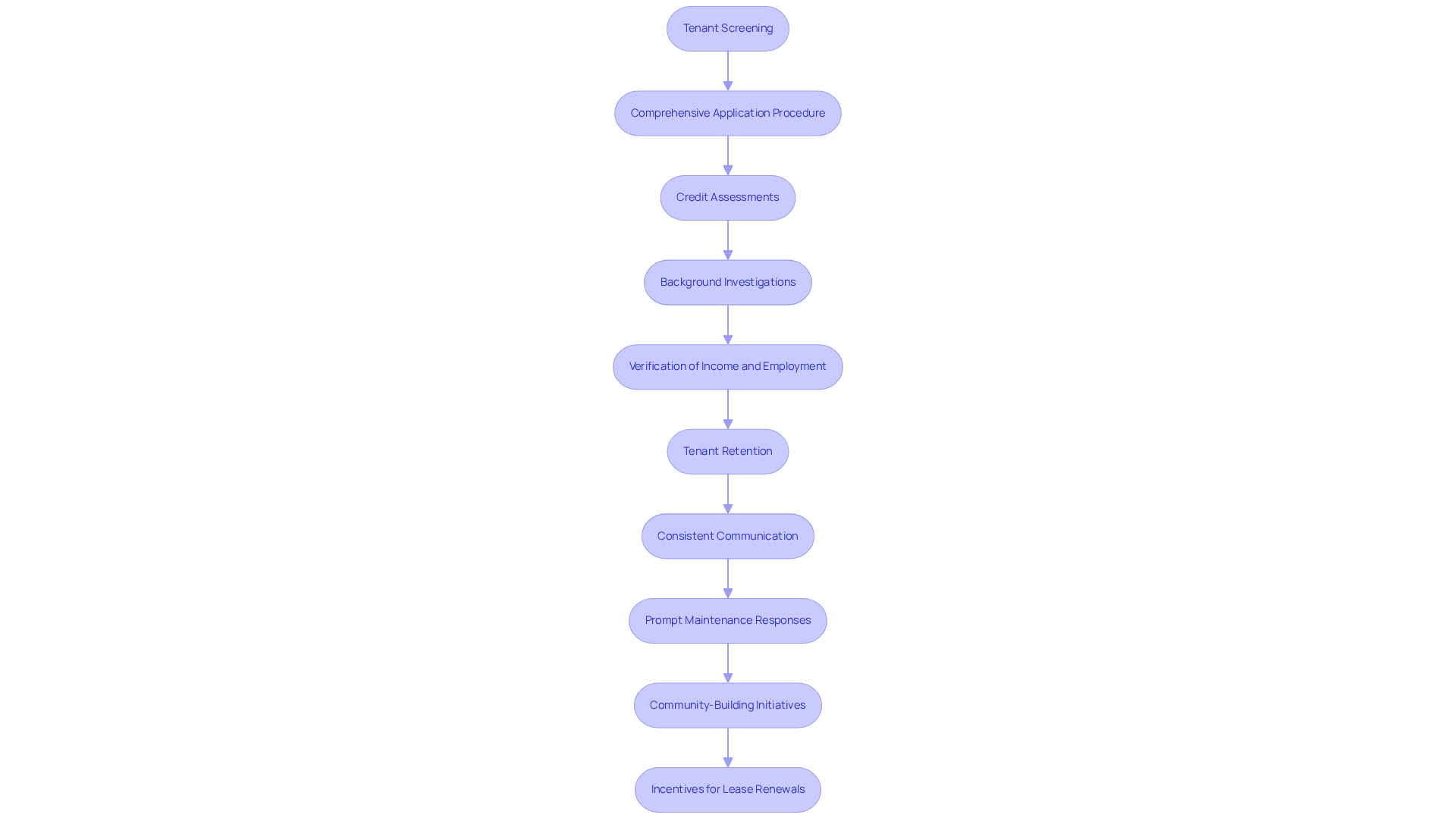 This flowchart shows the steps for evaluating potential tenants and keeping them happy once they move in. Follow the arrows to see how each step leads to the next, from screening applicants to ensuring they stay satisfied and renew their leases.