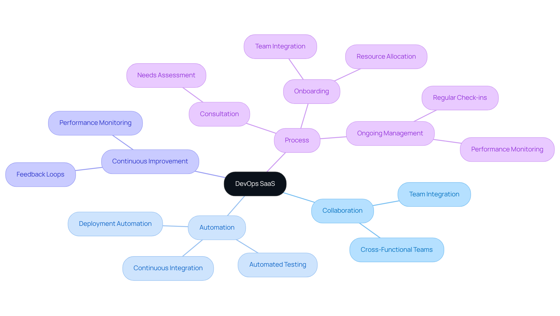 The center represents the main idea of DevOps SaaS, while the branches show its key concepts and processes. Each color-coded branch helps you see how different aspects relate to the overall theme.