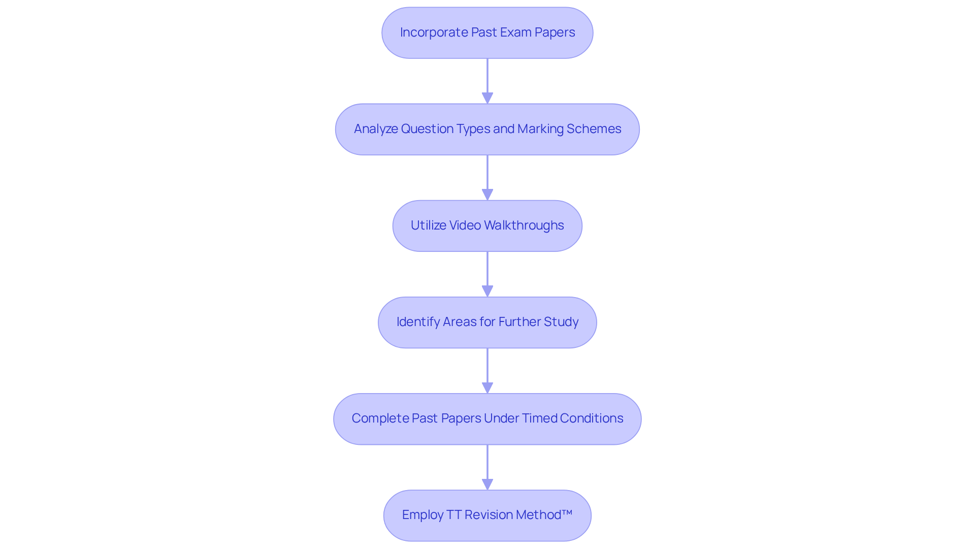 Follow the arrows to see each step in the revision process. Each box represents an action you should take to effectively prepare for your exams.