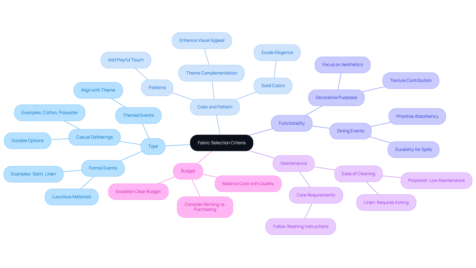 The center represents the main topic of fabric selection, while the branches show the key criteria to consider. Each branch contains important details that help guide your choices for cloth napkins.