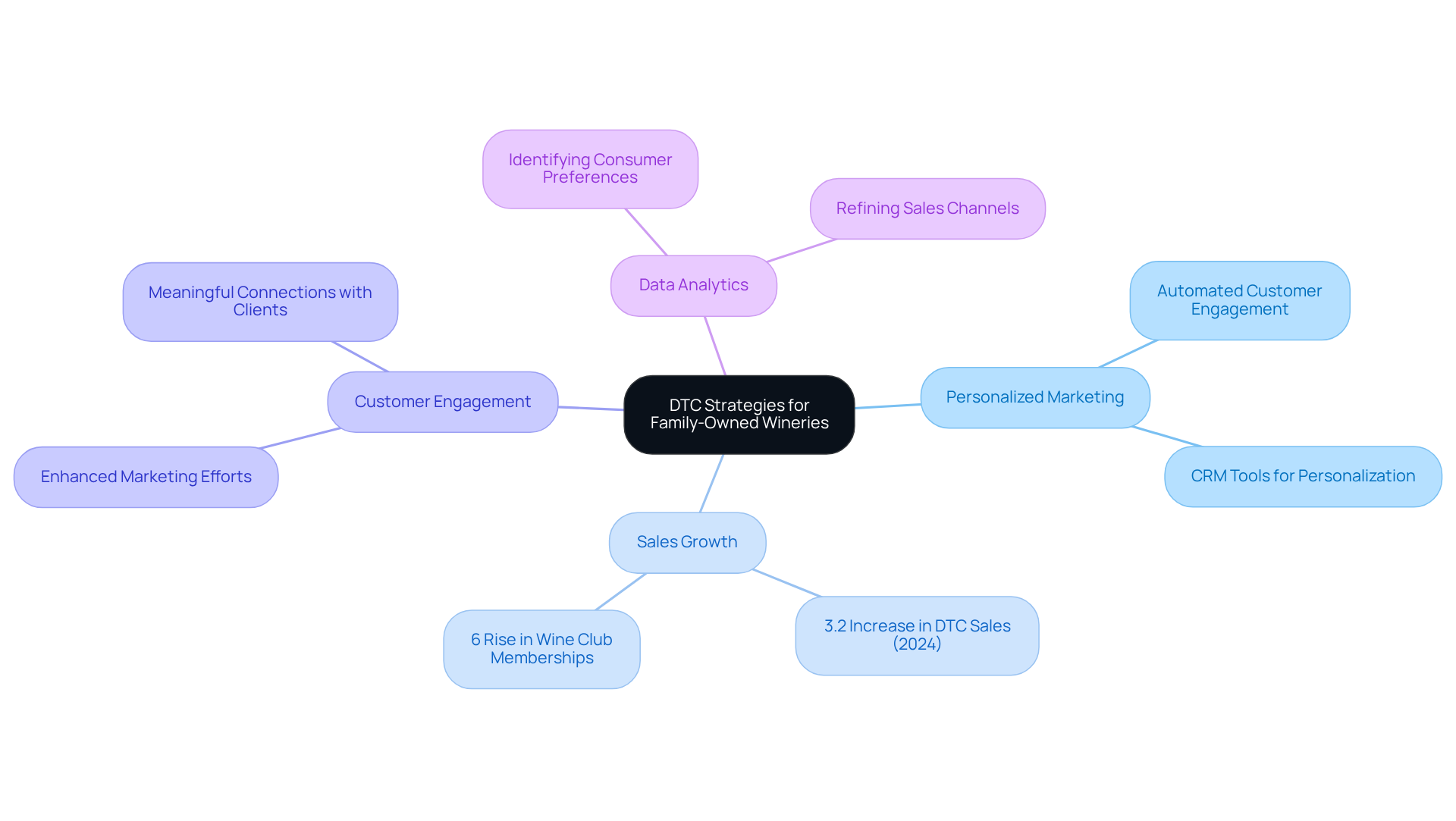 This mindmap shows how different strategies contribute to successful direct-to-consumer sales for family-owned wineries. Each branch represents a key strategy or outcome, allowing you to explore how they are interconnected.