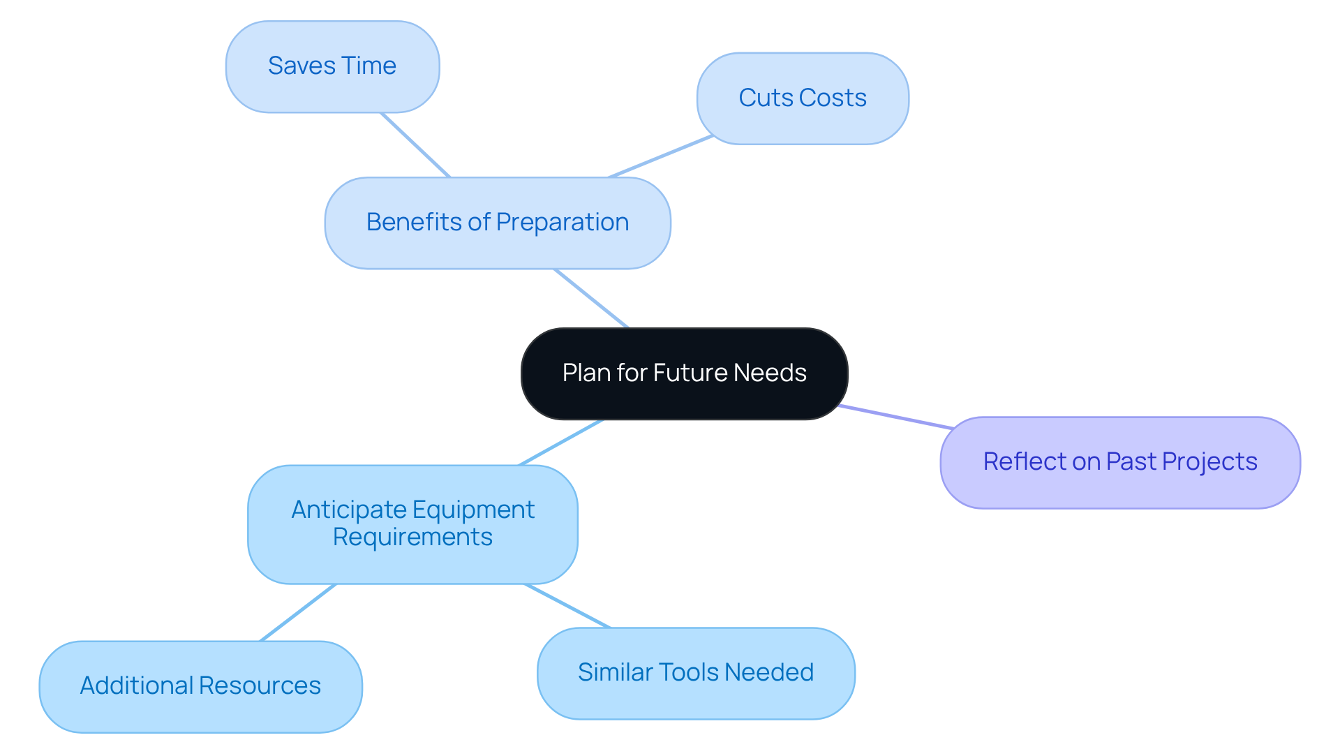The central node represents the main planning theme, while branches show related concepts and their importance in preparing for future projects. The central node represents the main planning theme, while branches show related concepts and their importance in preparing for future projects.