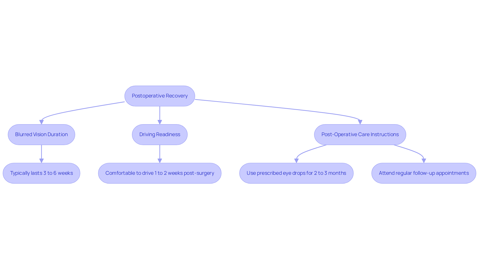 This flowchart illustrates the recovery journey after glaucoma surgery. Each box represents a key stage: how long blurred vision may last, when you might feel ready to drive, and important care instructions to follow. The arrows guide you through the process, helping you understand what to expect and when. This flowchart illustrates the recovery journey after glaucoma surgery. Each box represents a key stage: how long blurred vision may last, when you might feel ready to drive, and important care instructions to follow. The arrows guide you through the process, helping you understand what to expect and when.