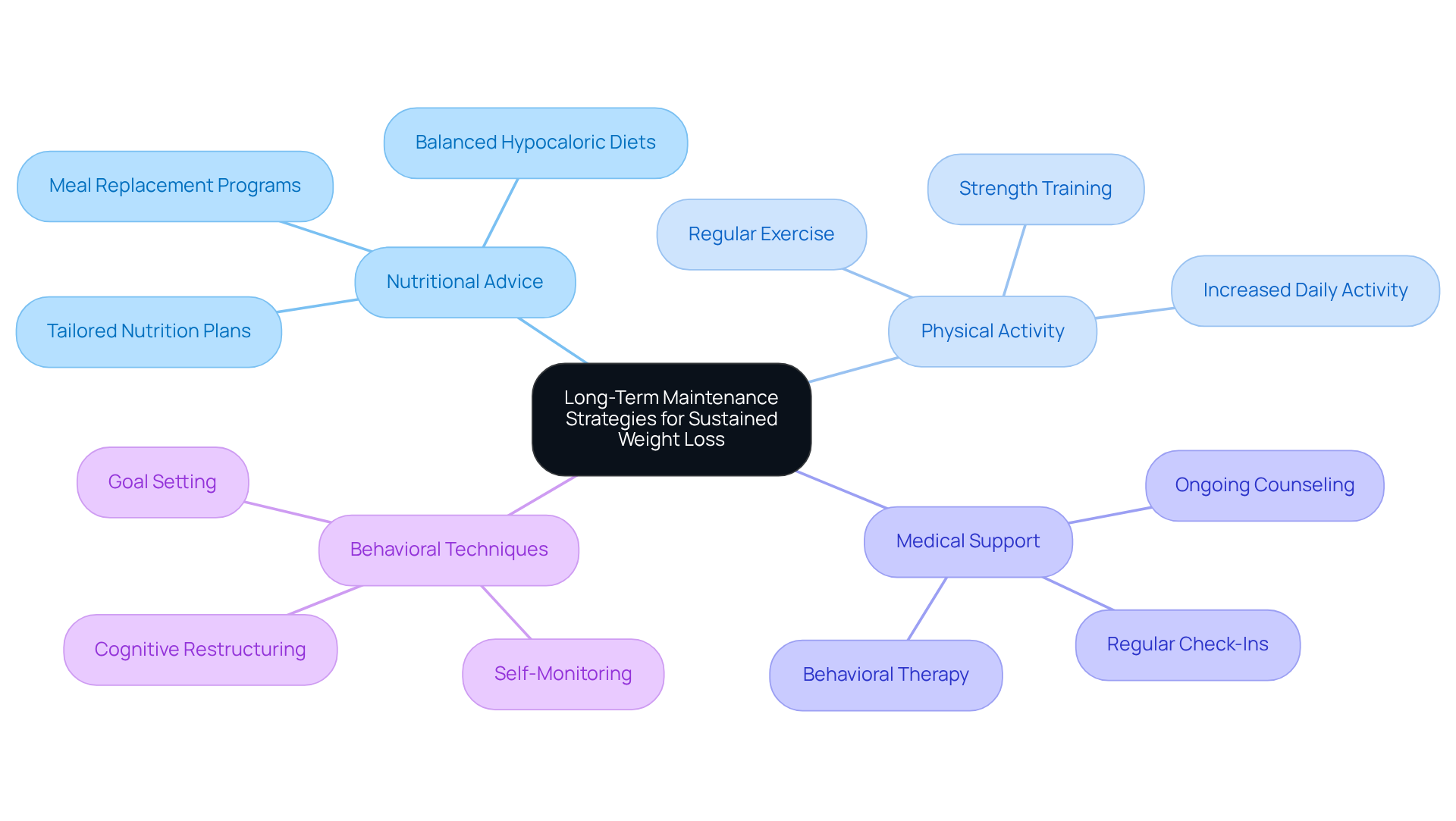 This mindmap starts with the main topic in the center and branches out to show different strategies for maintaining weight loss. Each branch represents a key area of focus, and the sub-branches provide specific actions or techniques related to that area. Follow the branches to see how each strategy contributes to long-term success. This mindmap starts with the main topic in the center and branches out to show different strategies for maintaining weight loss. Each branch represents a key area of focus, and the sub-branches provide specific actions or techniques related to that area. Follow the branches to see how each strategy contributes to long-term success.