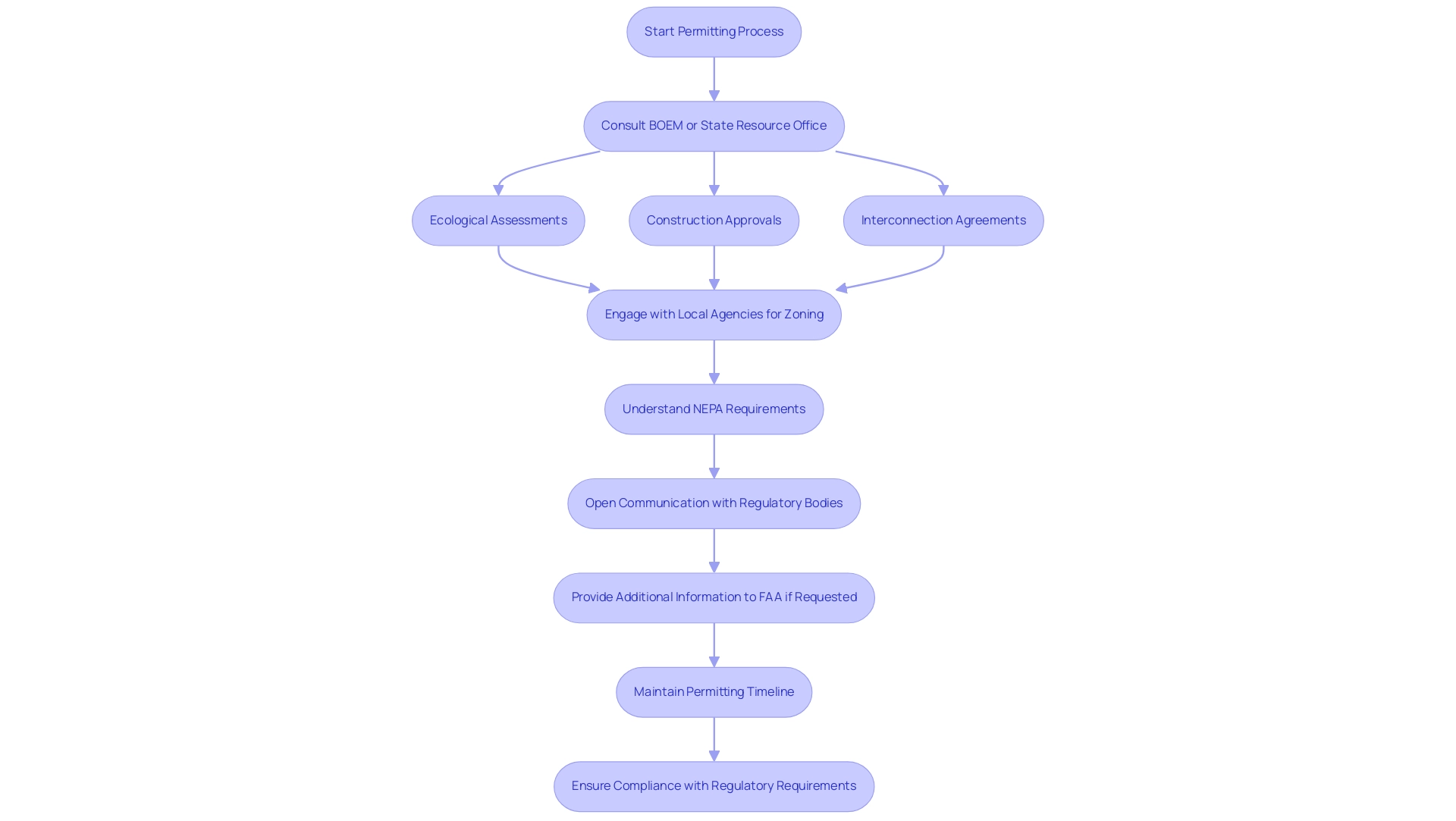 Each box represents a step in the permitting process, with arrows indicating the flow and sequence of actions required to comply with regulatory requirements.