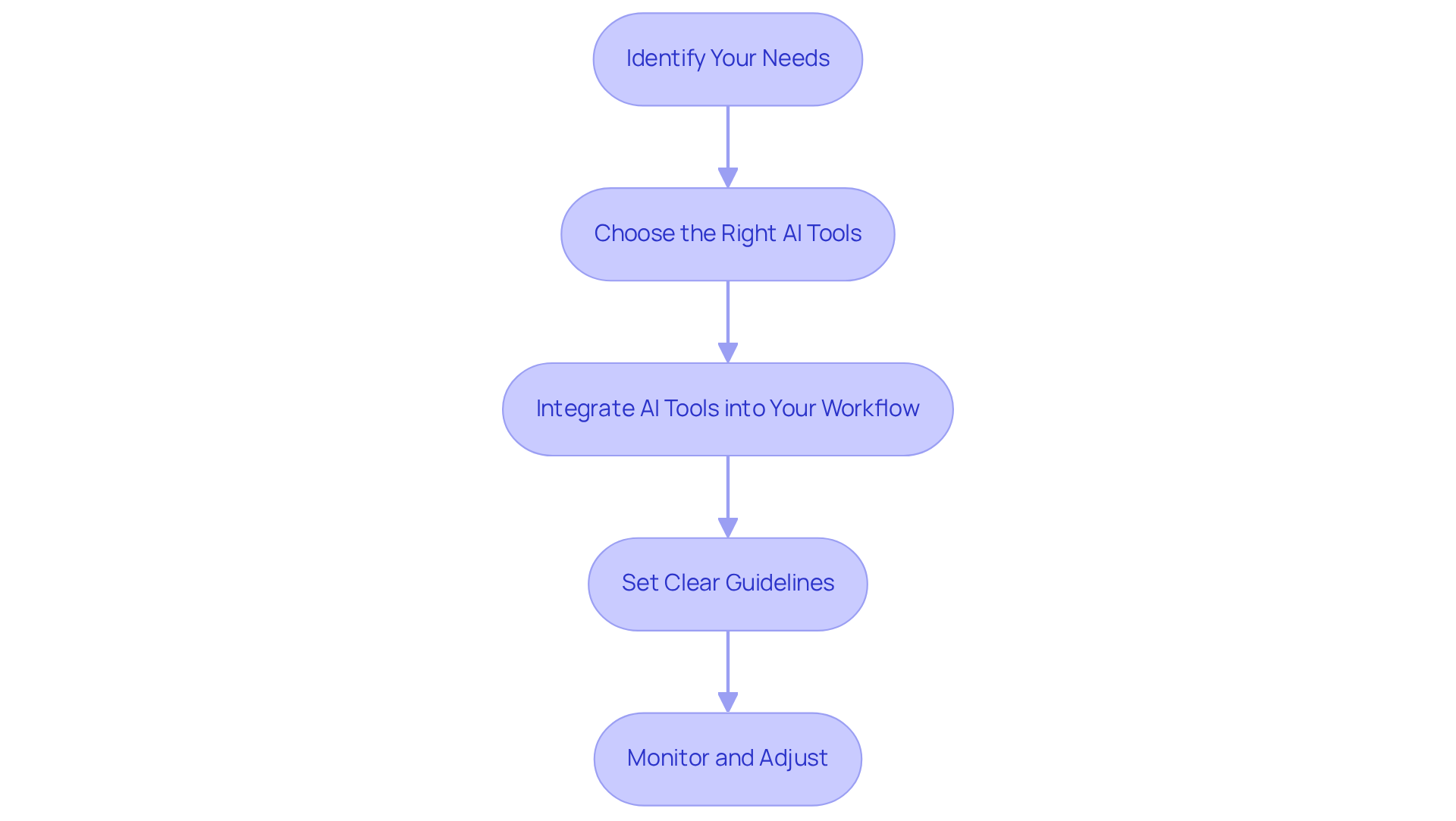 Each box outlines a key step in using AI for content creation. Follow the arrows to see how each step leads to the next, guiding you through the process of effective implementation. Each box outlines a key step in using AI for content creation. Follow the arrows to see how each step leads to the next, guiding you through the process of effective implementation.