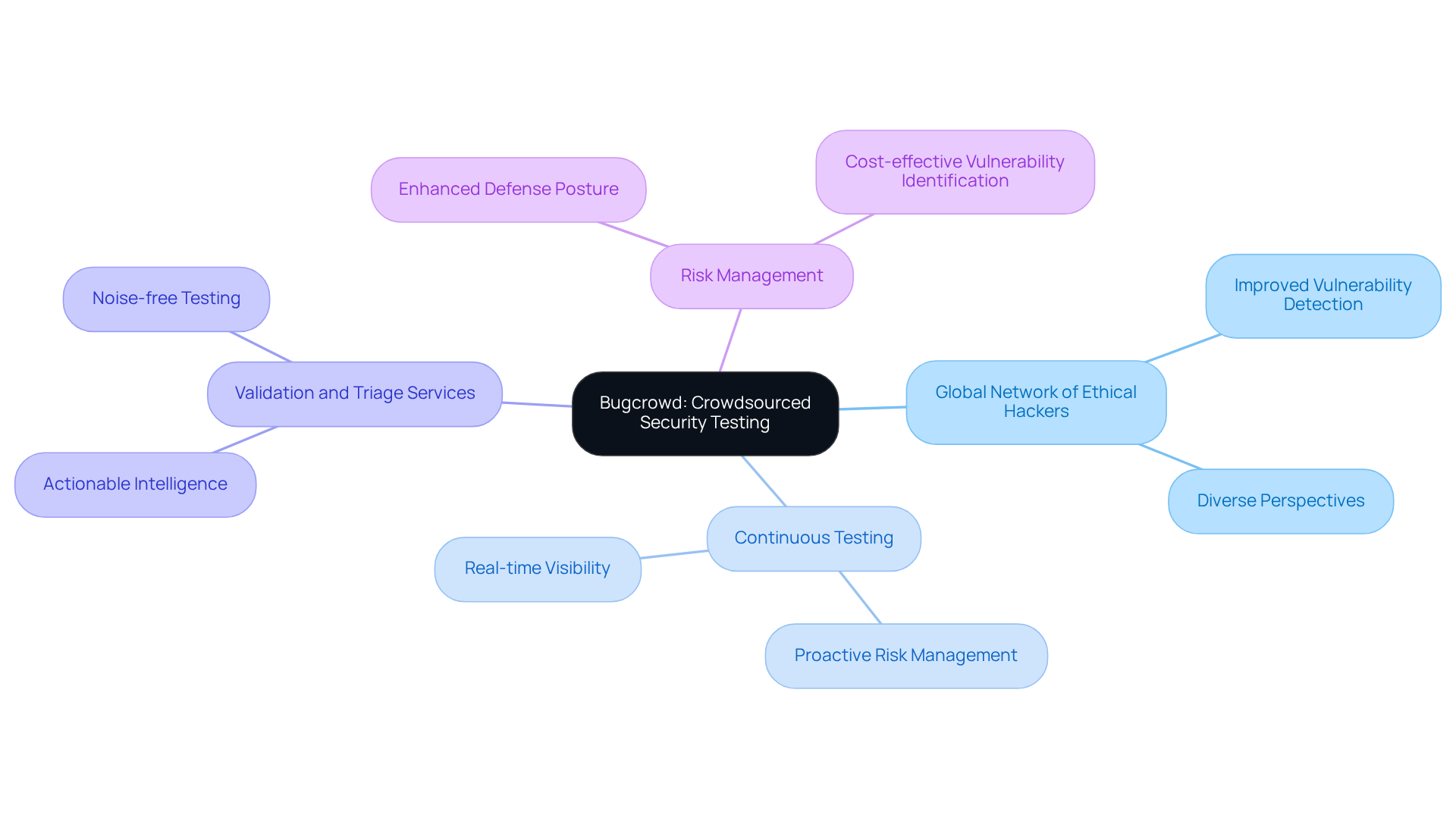 The center represents Bugcrowd's main service, while the branches show different aspects of their approach. Each sub-branch highlights specific benefits or features, helping you understand how they contribute to better security. The center represents Bugcrowd's main service, while the branches show different aspects of their approach. Each sub-branch highlights specific benefits or features, helping you understand how they contribute to better security.