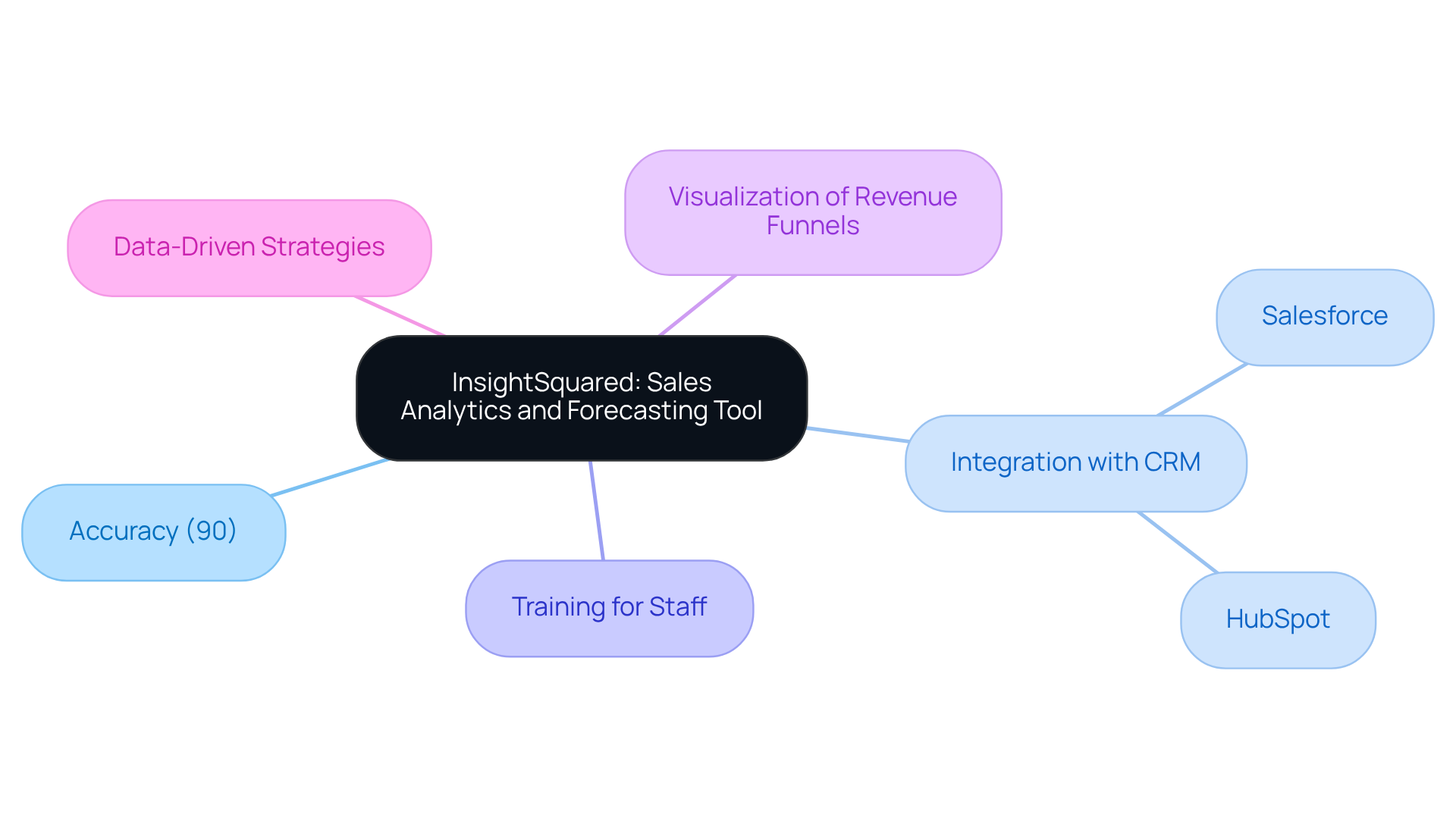 The central node represents InsightSquared, while the branches illustrate its key features and benefits. Each branch connects to specific aspects that enhance sales performance, making it easy to see how they contribute to the overall effectiveness of the tool.