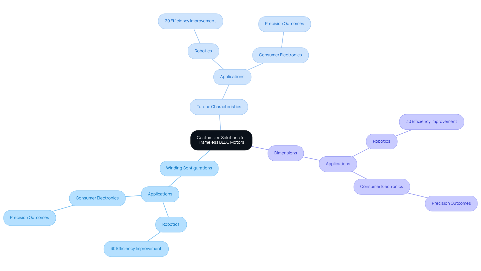 The center node represents the main topic. Branches show different customization aspects and their applications. Each sub-branch highlights specific benefits or improvements in efficiency related to that application.