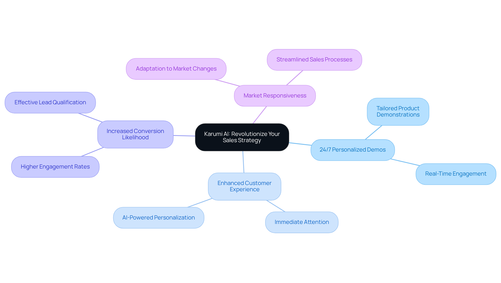 Start at the center with Karumi AI, then explore how it enhances sales through personalized demos and improved customer interactions. Each branch shows a different aspect of the strategy.