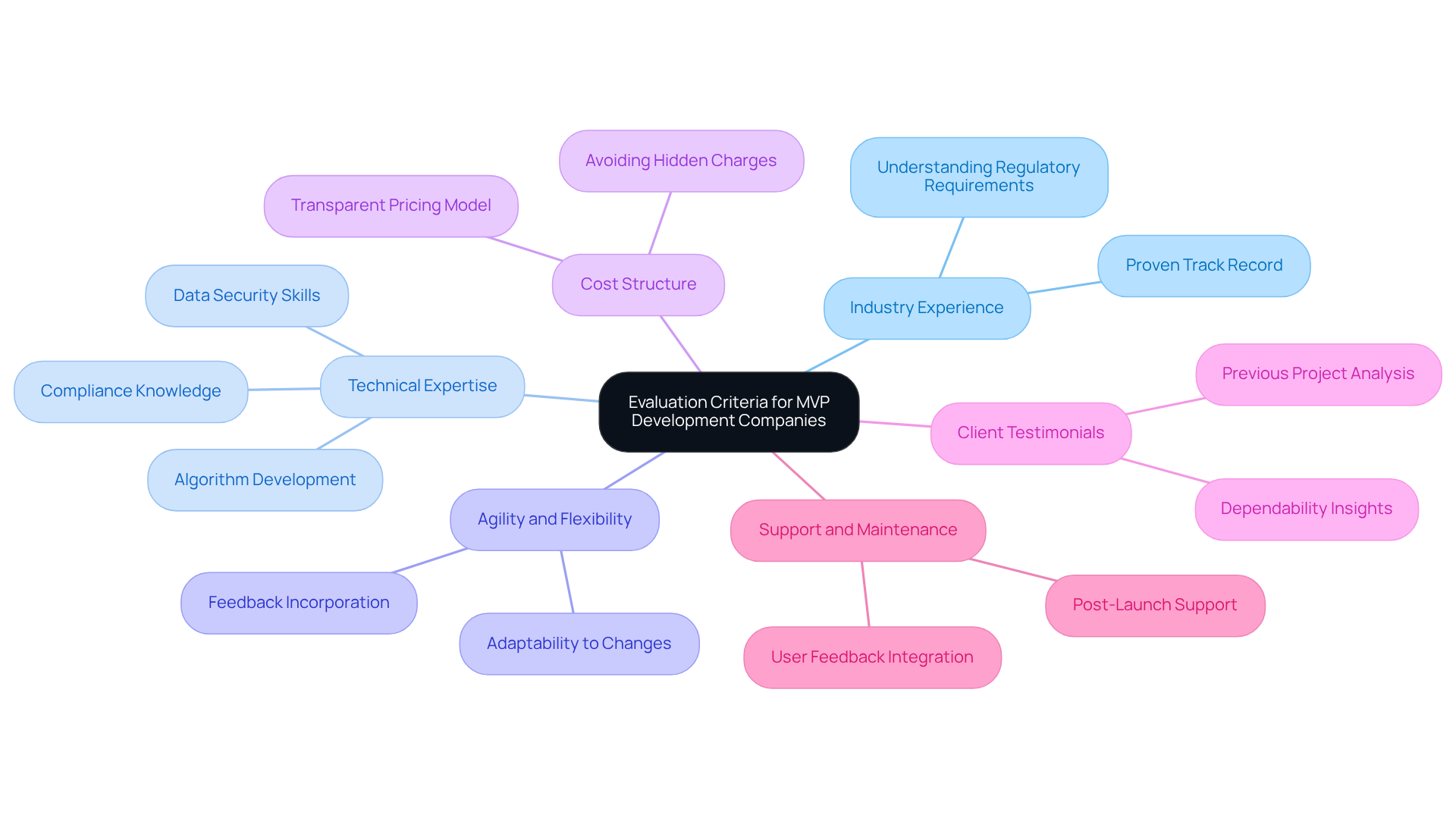 This mindmap starts with the main topic in the center and branches out to show the different criteria you should consider when choosing an MVP development company. Each branch represents a key factor, and you can follow the sub-branches for more details on what to look for in each area.