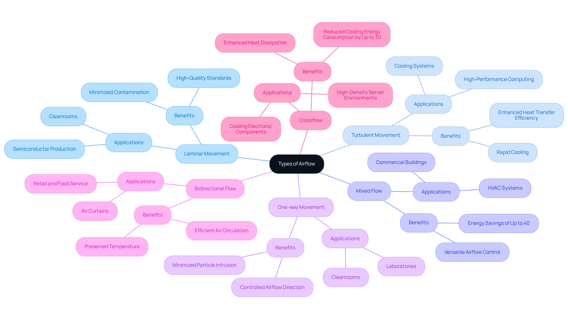 The central node represents the main topic of airflow types. Each branch shows a specific type, and the sub-branches explain how they are used and their advantages. The colors help differentiate between the types, making it easier to understand their unique roles.