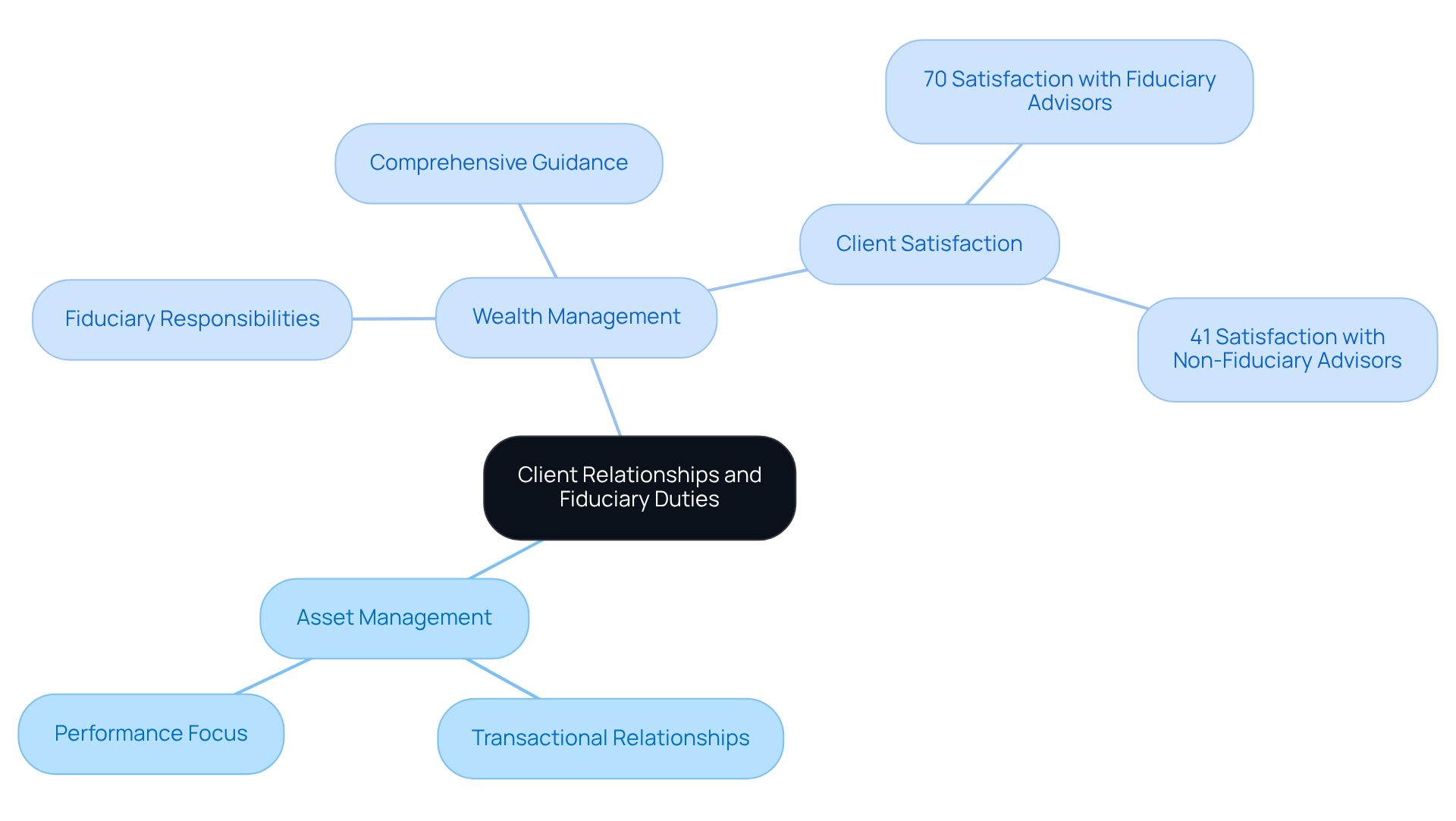 The central node represents the main topic, while the branches show the differences and responsibilities in asset and wealth management. Each sub-branch highlights key points that affect client relationships and satisfaction.