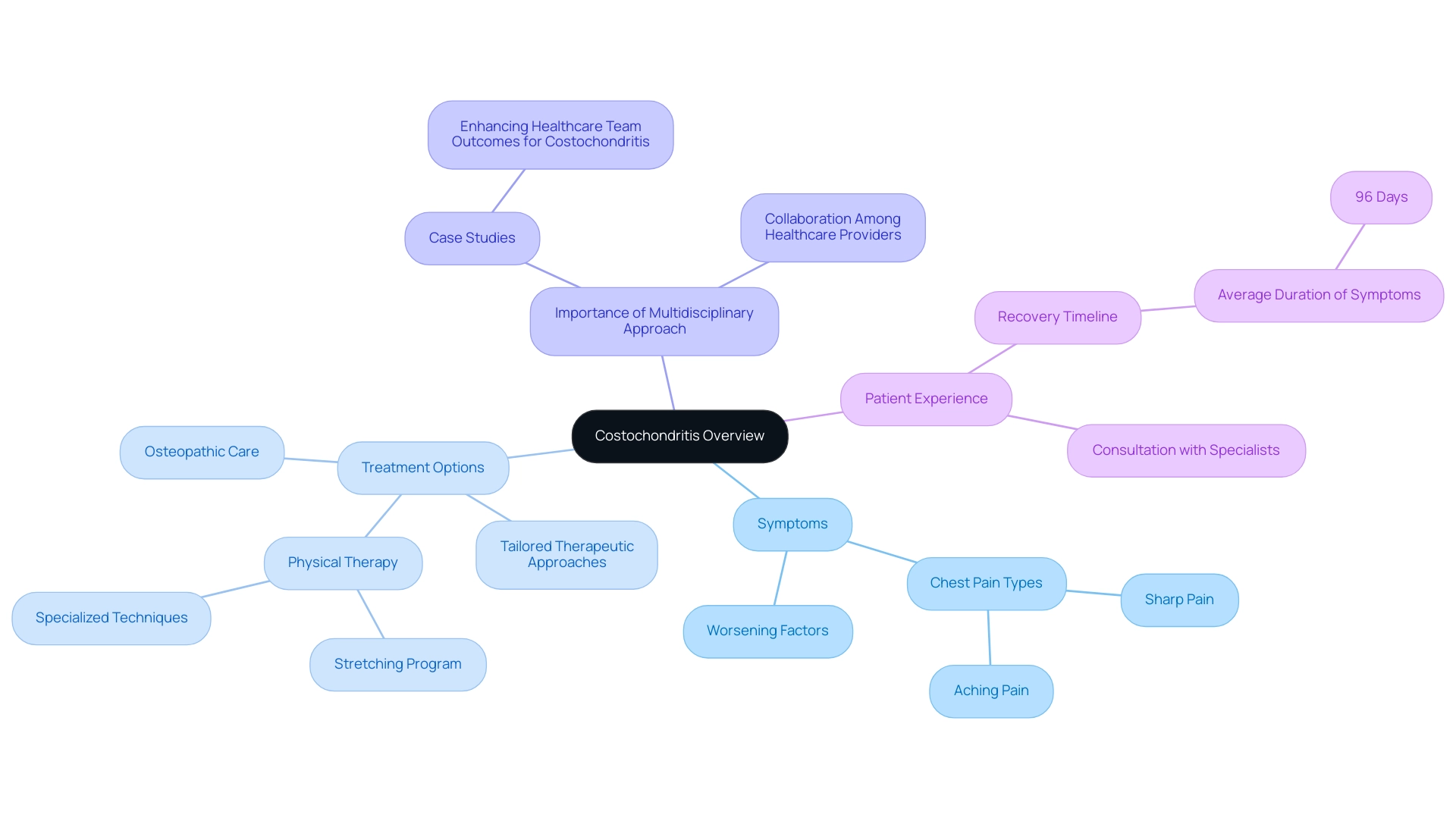 Main branches represent key areas of costochondritis, with sub-branches detailing symptoms, treatment options, and patient care philosophies.