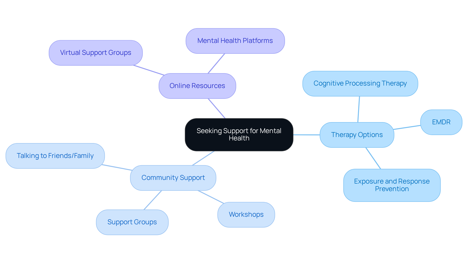 This mindmap shows different ways to seek support for mental health. Start at the center with the main idea, then follow the branches to see various therapy options, community support avenues, and online resources available to help you on your healing journey.